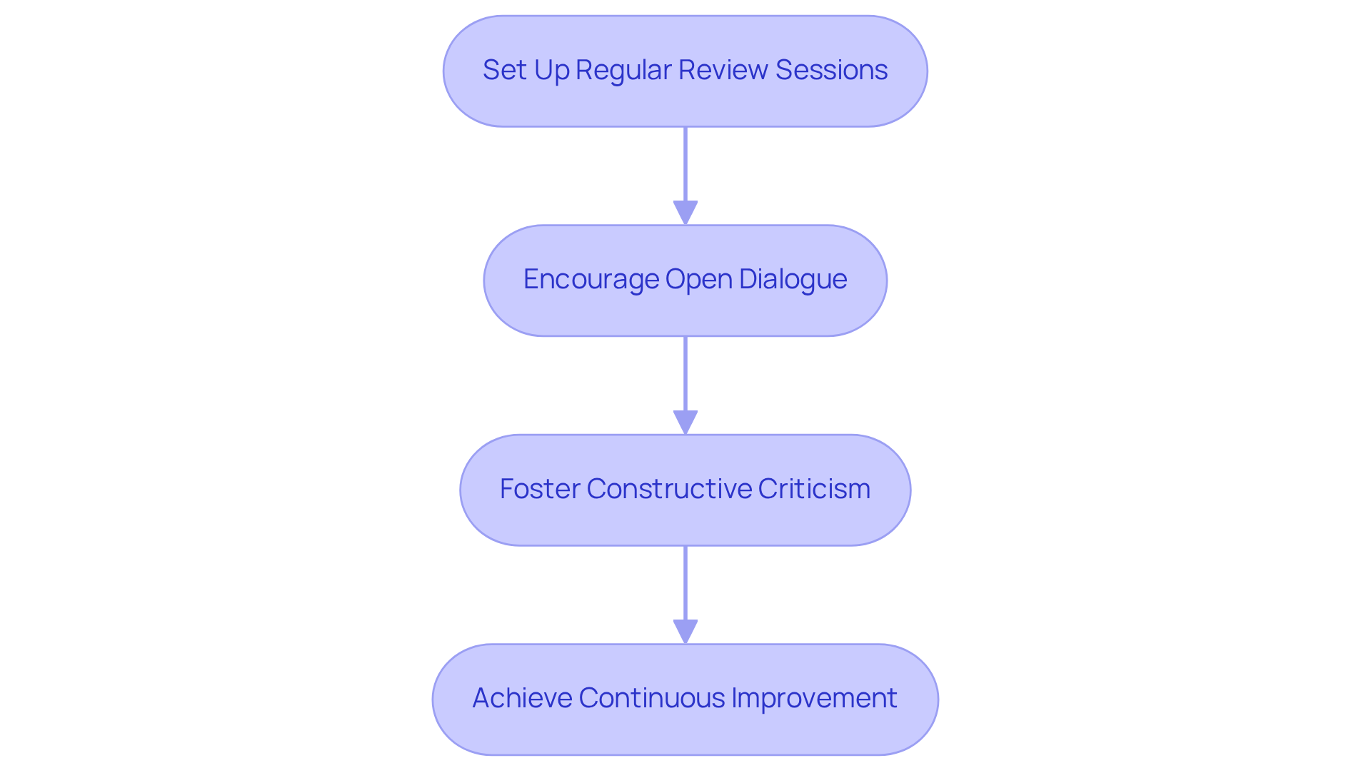 This flowchart illustrates the steps to create effective feedback loops in VFX projects. Each box represents a key step in the process, showing how they connect to foster continuous improvement and meet brand goals. This flowchart illustrates the steps to create effective feedback loops in VFX projects. Each box represents a key step in the process, showing how they connect to foster continuous improvement and meet brand goals.