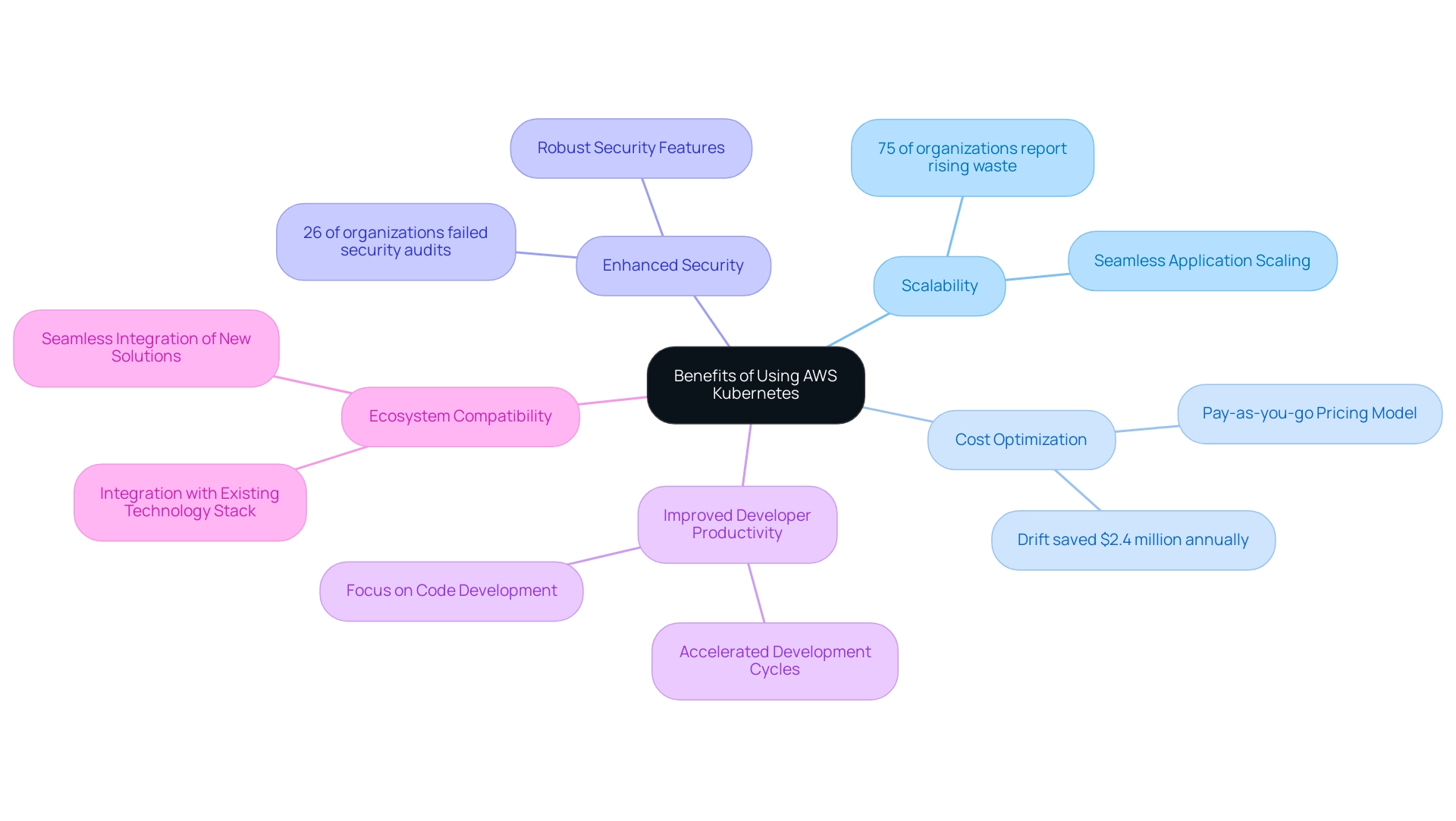 The central node represents the overall benefits, with branches showing the key advantages and sub-branches providing supporting details and statistics.