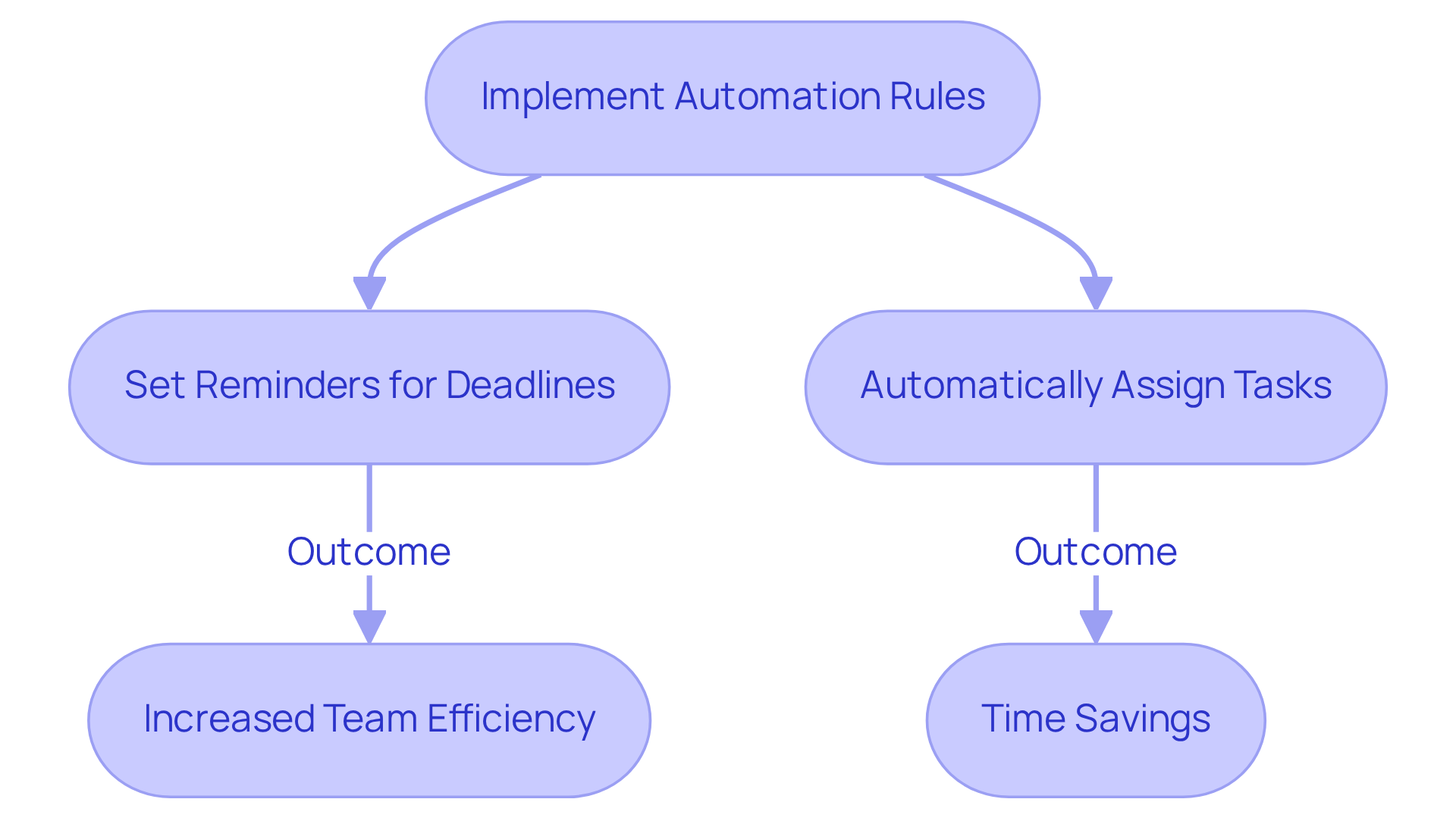 Follow the arrows to see how implementing automation rules can lead to better project management outcomes. Each step shows an action that contributes to overall efficiency and productivity.