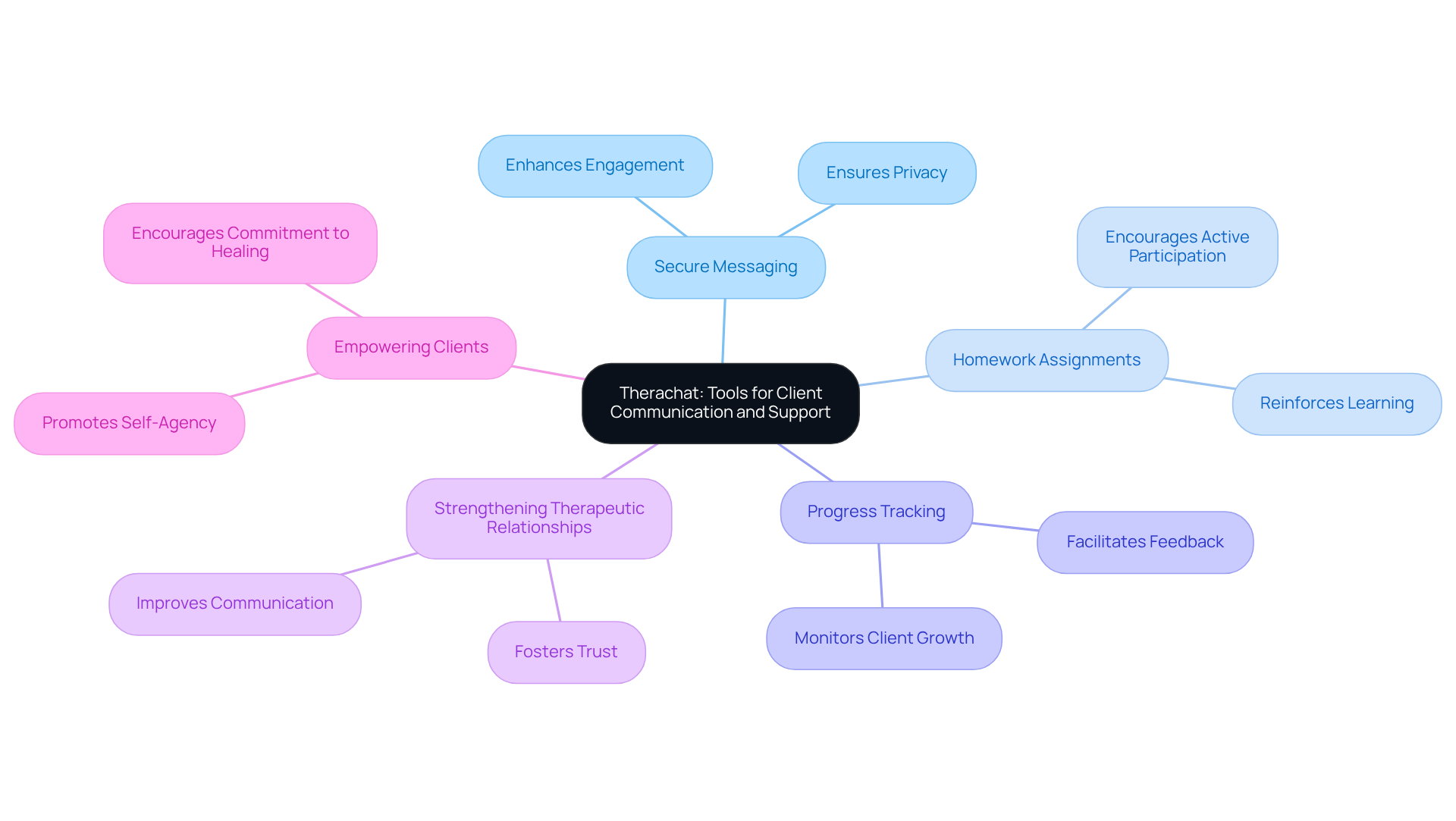 Start at the center with Therachat, then explore its features and how they help improve communication and support in therapy. Each branch shows a different aspect of the tool and its positive impact on the therapeutic process. Start at the center with Therachat, then explore its features and how they help improve communication and support in therapy. Each branch shows a different aspect of the tool and its positive impact on the therapeutic process.