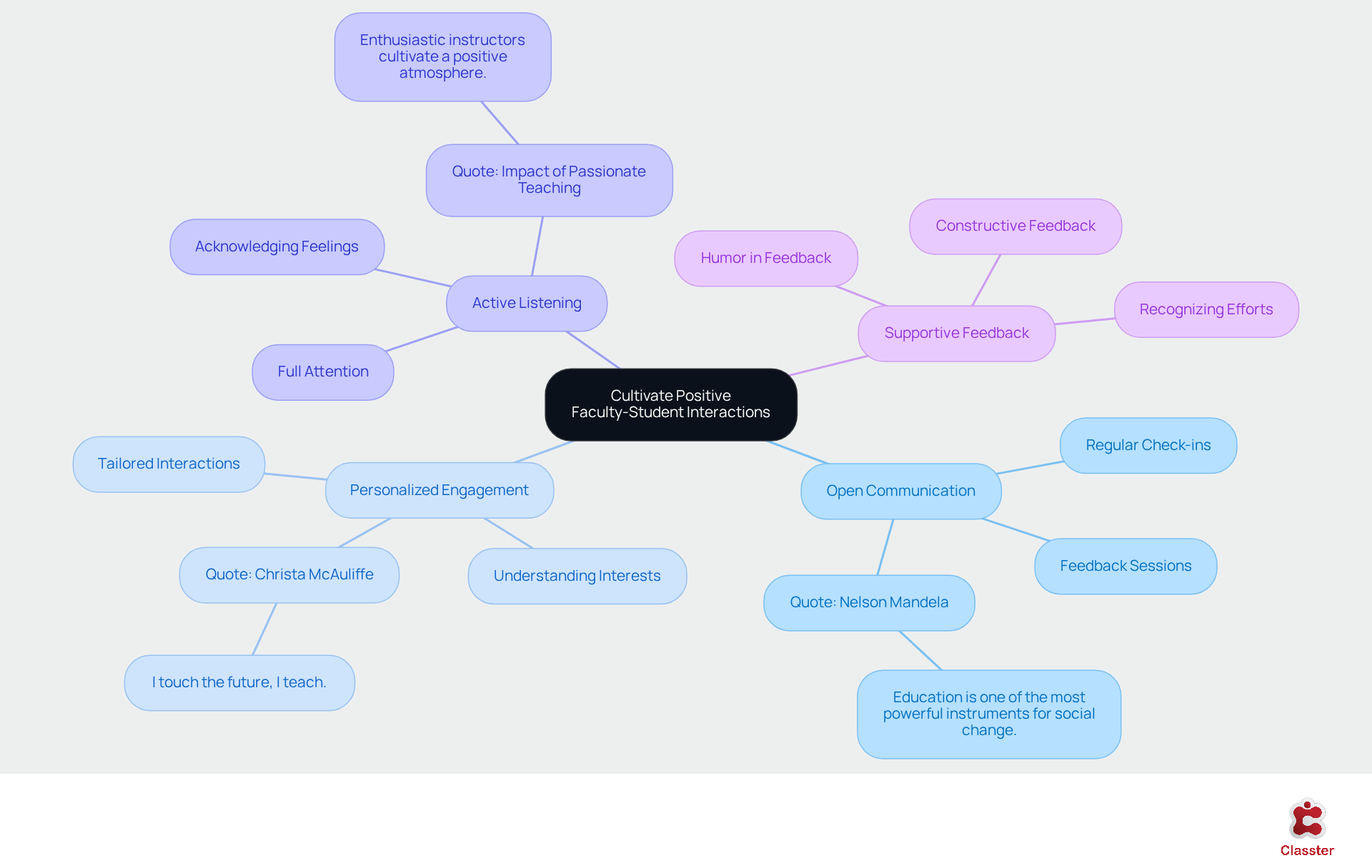 The central idea represents the importance of positive interactions, while each branch shows a strategy to achieve this. The sub-branches provide additional insights or quotes that reinforce each strategy.