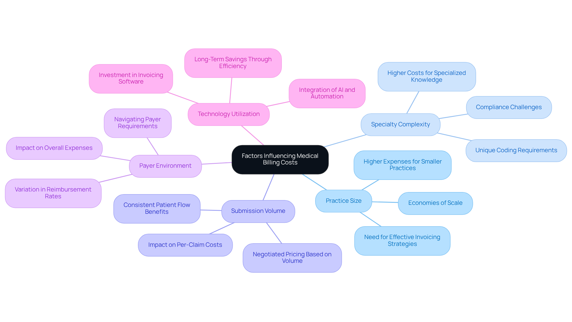 This mindmap shows the main factors that affect medical billing costs. Each branch represents a different factor, and the sub-branches provide more details about how each factor impacts expenses. Follow the branches to see how they connect and influence the financial health of medical practices. This mindmap shows the main factors that affect medical billing costs. Each branch represents a different factor, and the sub-branches provide more details about how each factor impacts expenses. Follow the branches to see how they connect and influence the financial health of medical practices.