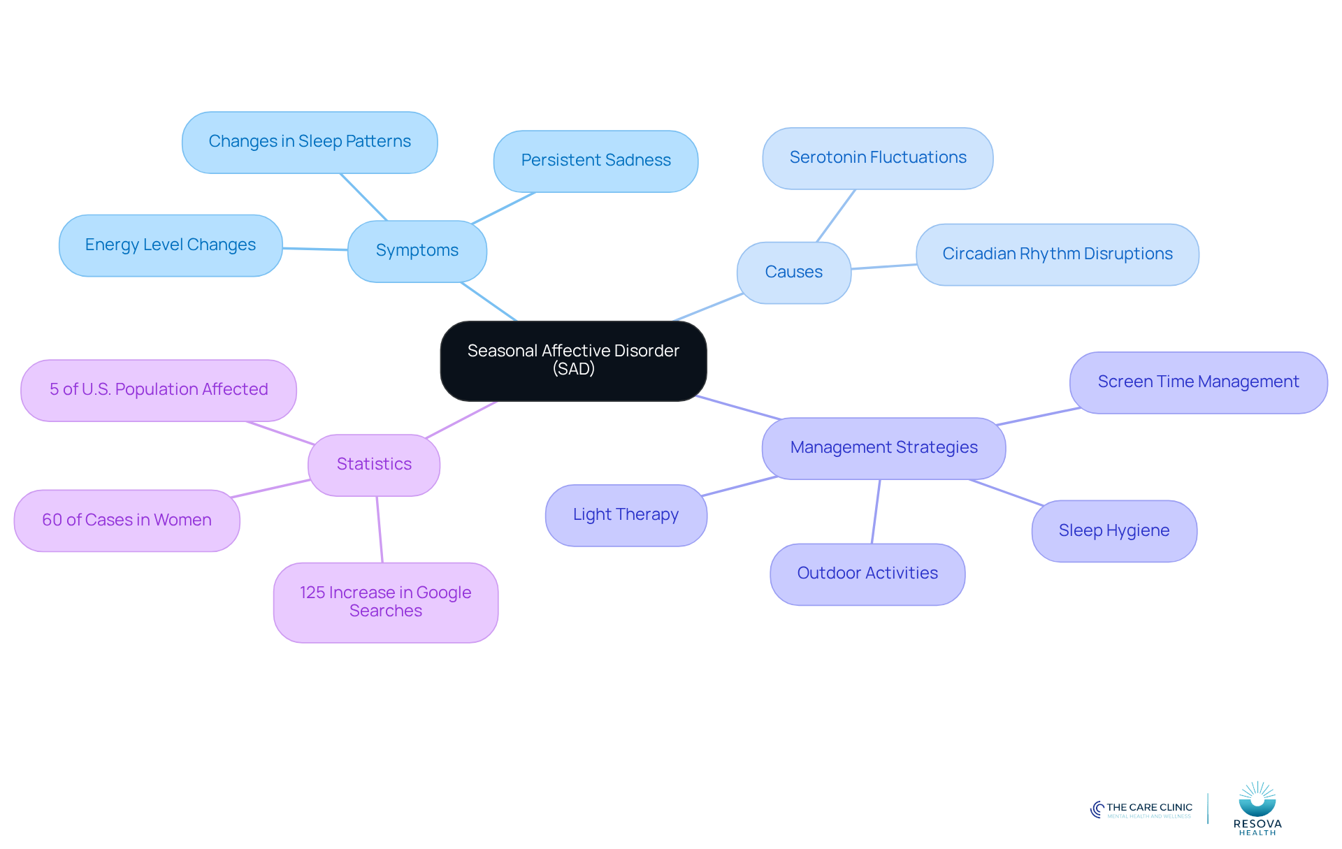 The center represents SAD, and the branches show different aspects of the disorder. Each branch leads to specific details, helping you understand how symptoms, causes, and treatments are connected.