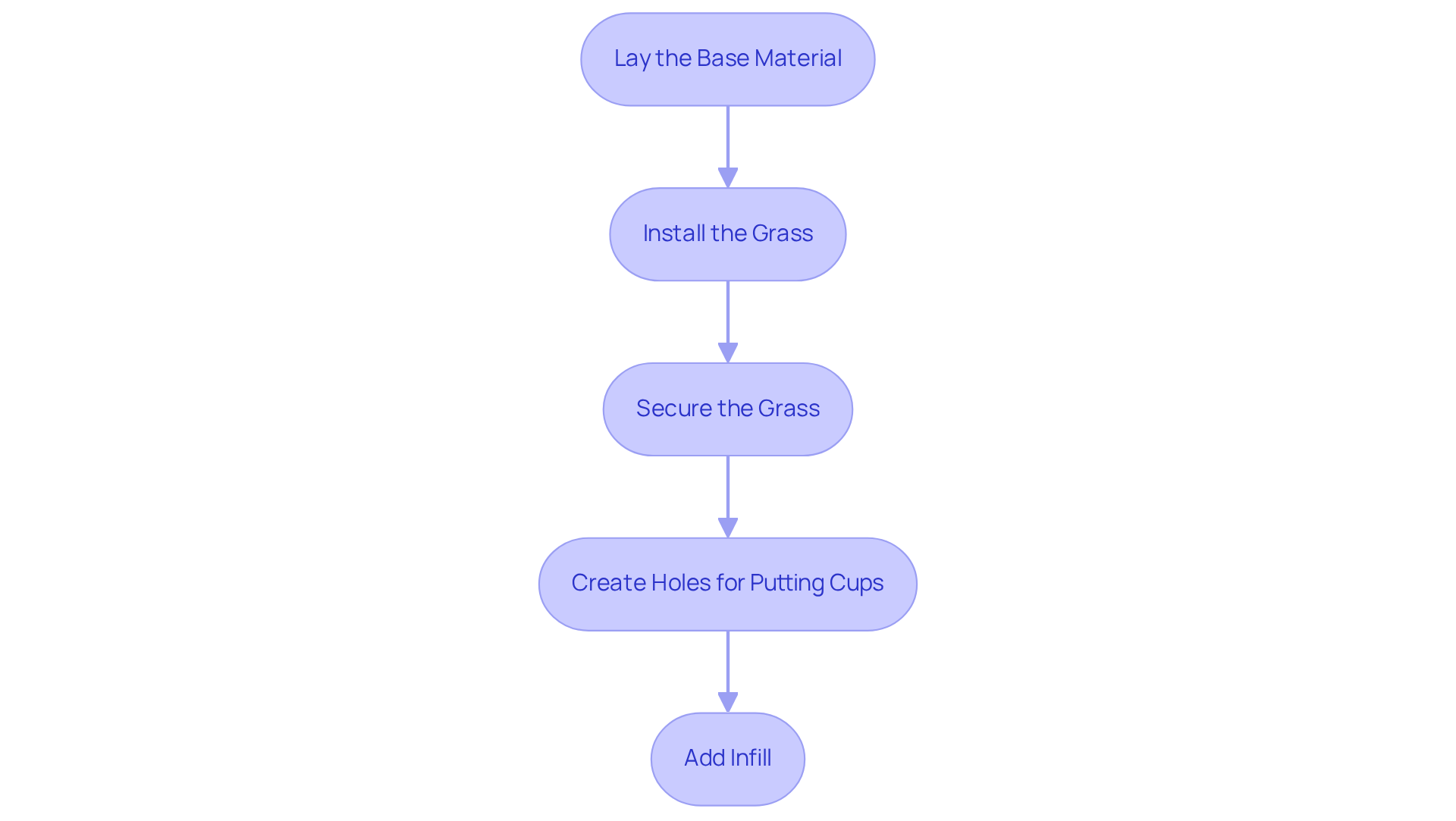 Each box represents a step in installing your turf. Follow the arrows to see how to move from laying the base to adding the finishing touches for a perfect putting green. Each box represents a step in installing your turf. Follow the arrows to see how to move from laying the base to adding the finishing touches for a perfect putting green.