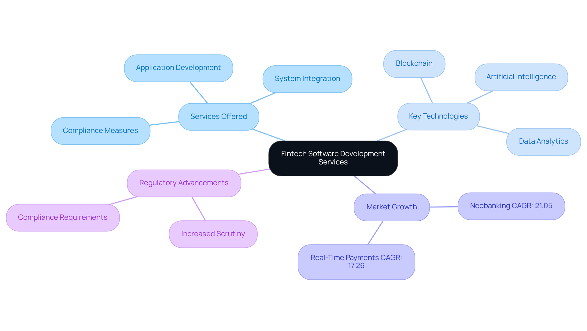 The central node represents the main topic, while branches show different aspects of fintech services. Each color-coded branch helps you see how services, technologies, and market trends are interconnected.