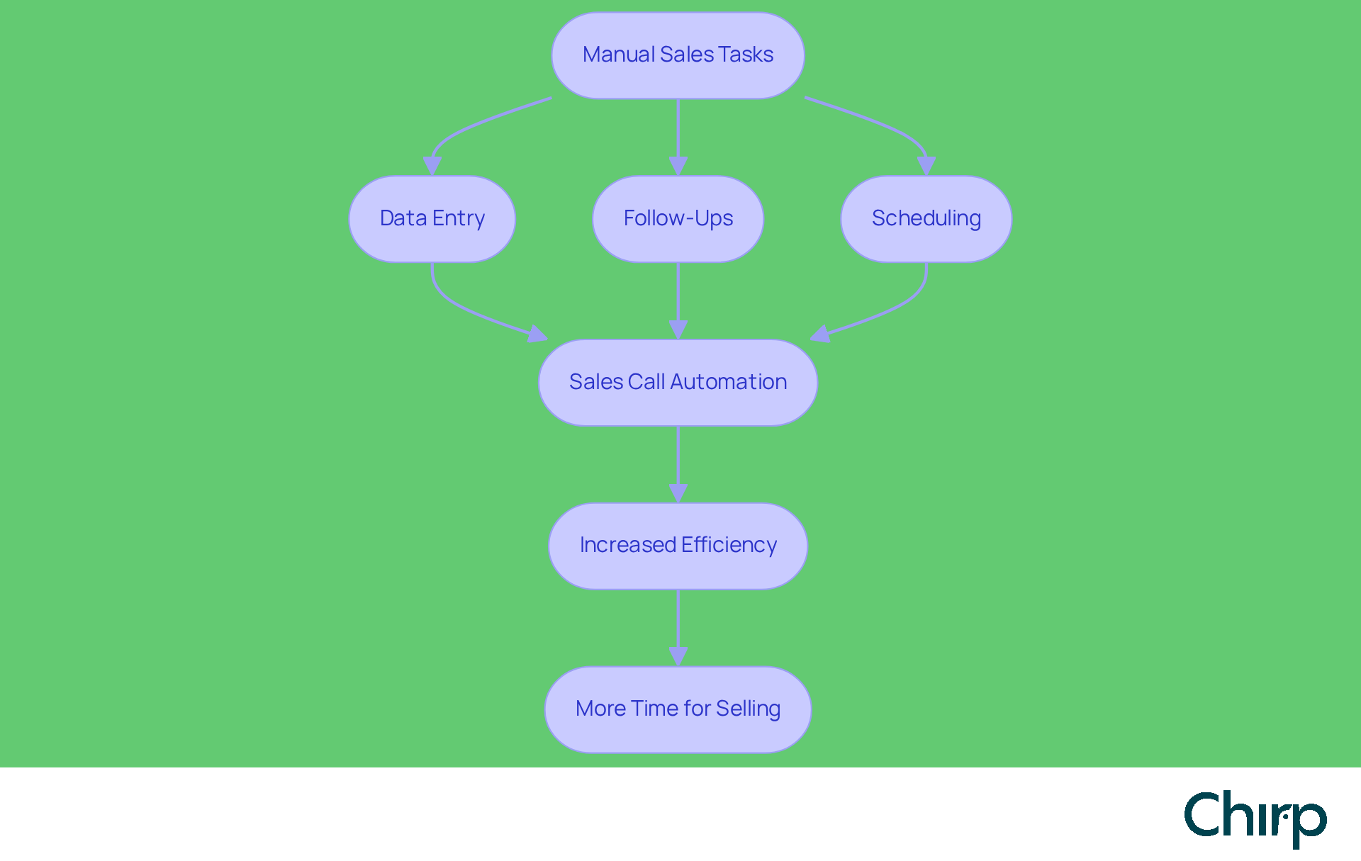 This flowchart shows how moving from manual tasks to automation can lead to increased efficiency. Each step highlights the tasks being automated and the benefits gained, helping you visualize the transformation.