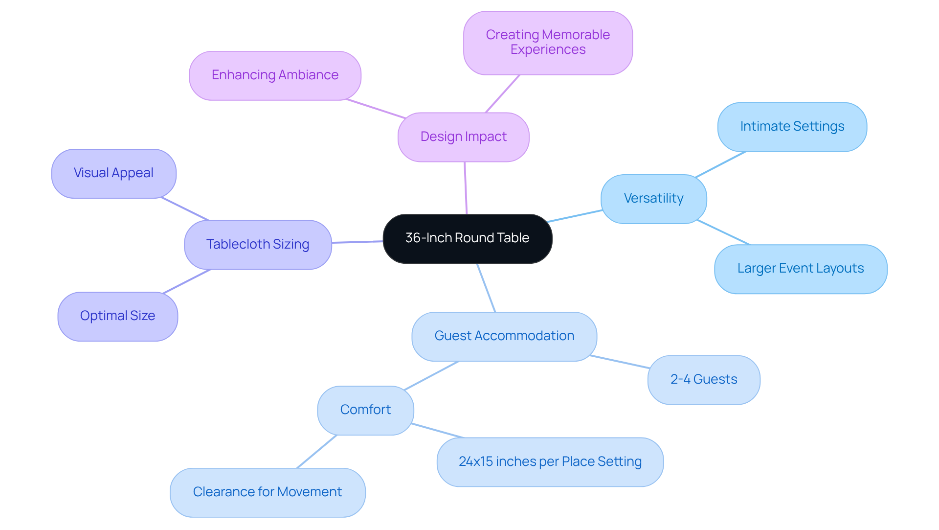 Start at the center with the main topic, then explore each branch to see how different aspects of the table contribute to its use and importance in event planning. Start at the center with the main topic, then explore each branch to see how different aspects of the table contribute to its use and importance in event planning.
