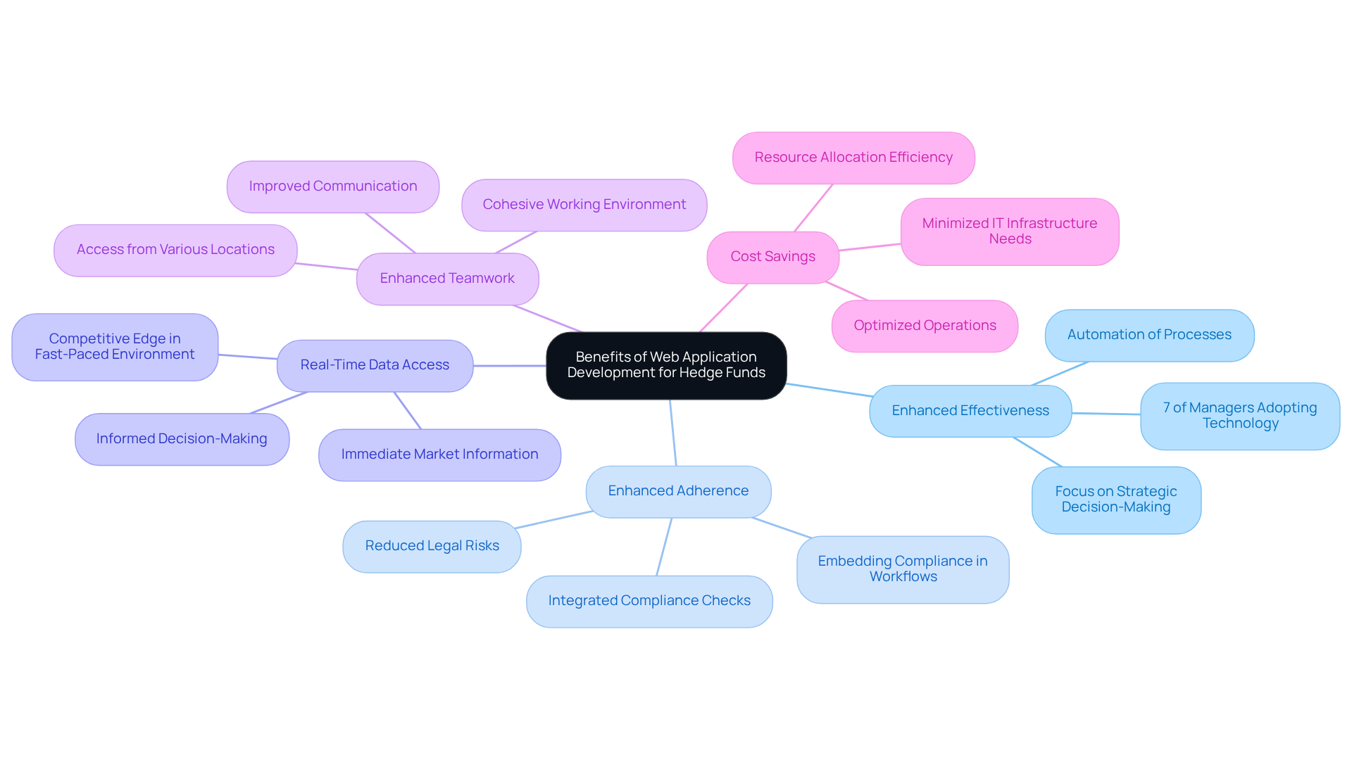 This mindmap illustrates the key advantages of web application development for hedge funds. Each branch represents a specific benefit, and the sub-branches provide additional details. Follow the branches to see how each benefit contributes to overall operational efficiency and effectiveness. This mindmap illustrates the key advantages of web application development for hedge funds. Each branch represents a specific benefit, and the sub-branches provide additional details. Follow the branches to see how each benefit contributes to overall operational efficiency and effectiveness.