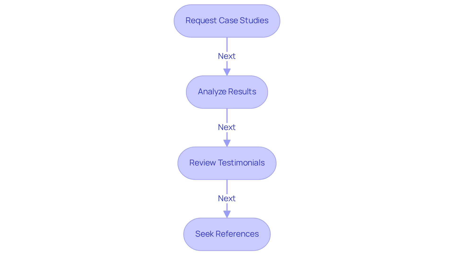 Follow the arrows to see how to evaluate an organization. Each box represents a step in the process, guiding you from requesting case studies to seeking references.