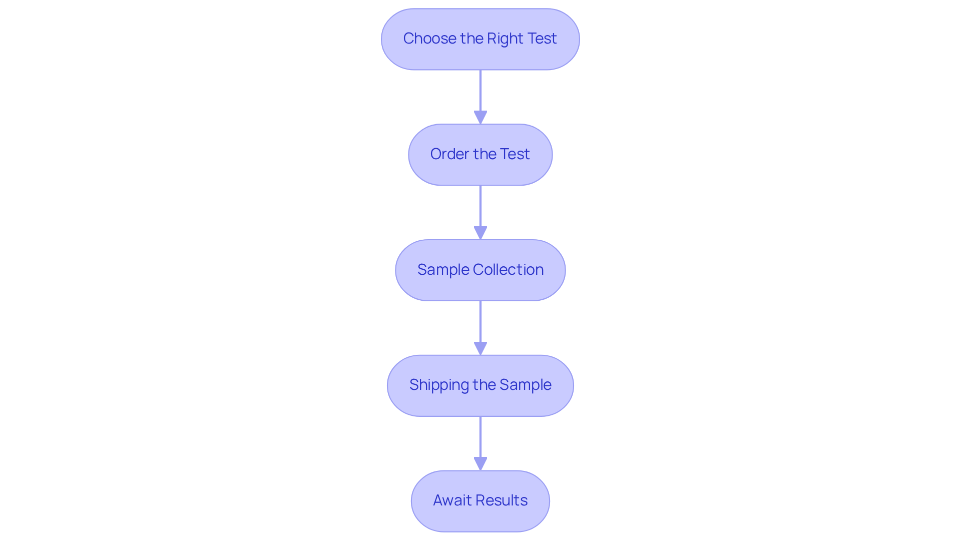 Each box represents a step in the hormone testing process. Follow the arrows to see how to move from choosing a test to receiving your results. Each box represents a step in the hormone testing process. Follow the arrows to see how to move from choosing a test to receiving your results.
