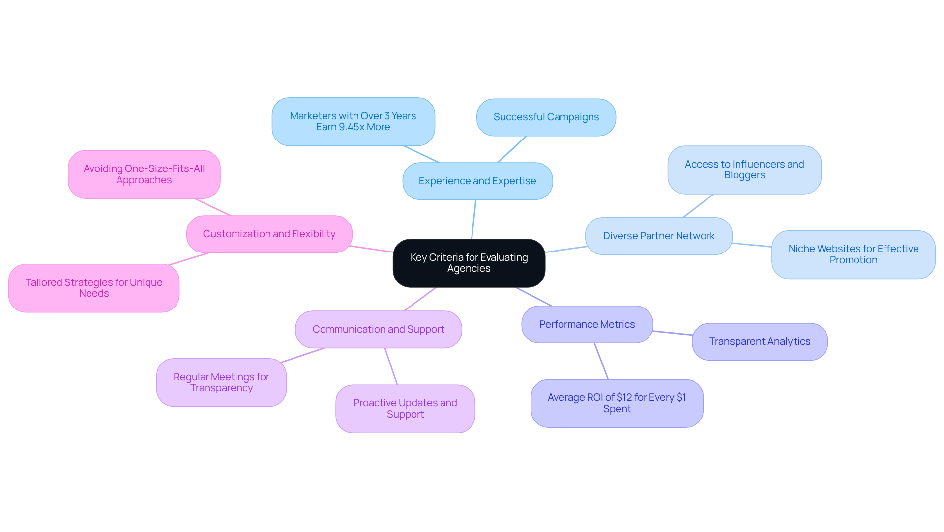 This mindmap starts with the main topic in the center and branches out into important criteria for selecting agencies. Each branch represents a key area to consider, and the sub-branches provide additional details or examples. This structure helps you see how each criterion contributes to making a well-informed decision. This mindmap starts with the main topic in the center and branches out into important criteria for selecting agencies. Each branch represents a key area to consider, and the sub-branches provide additional details or examples. This structure helps you see how each criterion contributes to making a well-informed decision.