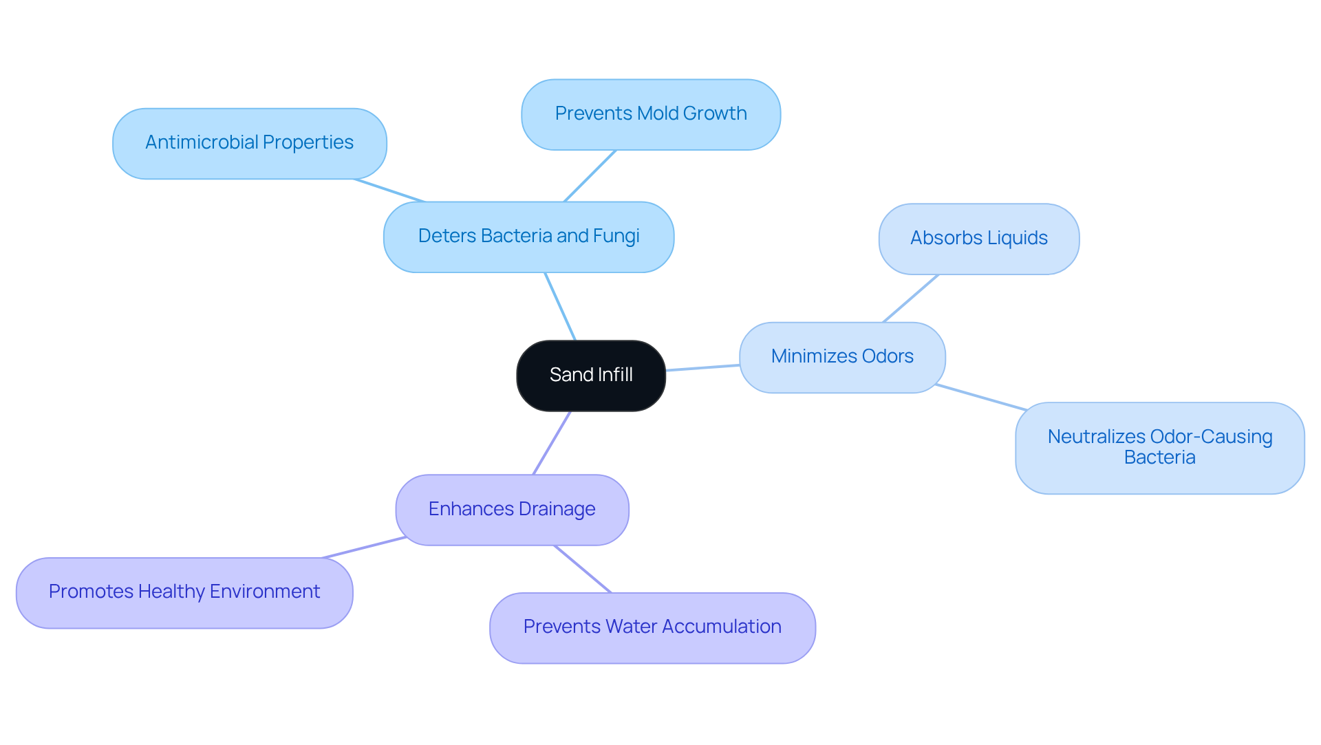 The center shows the main topic, sand infill, and the branches illustrate its various benefits for hygiene and cleanliness. Each branch connects to specific advantages, making it easy to understand how they contribute to a healthier environment.