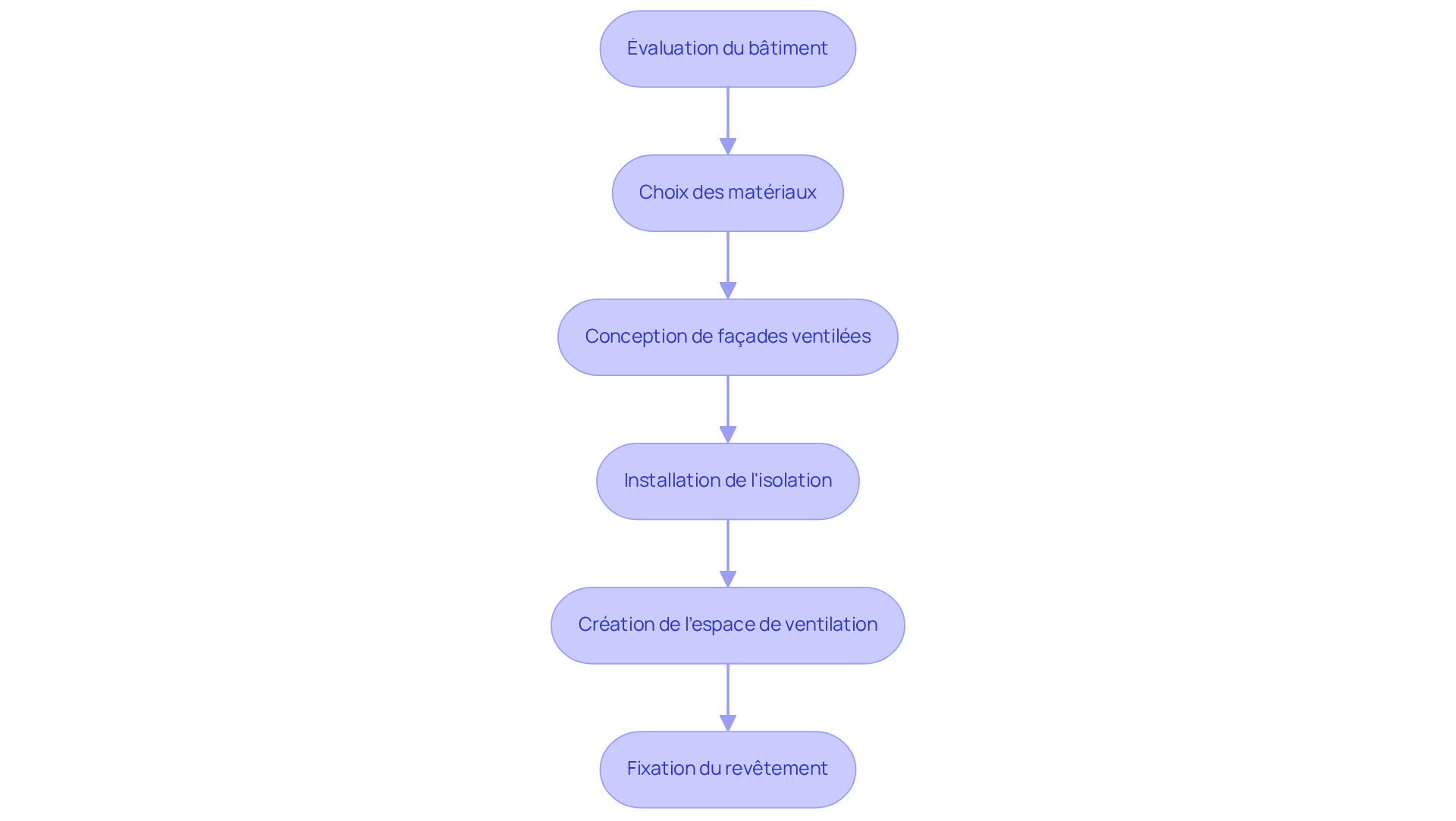 Chaque étape représente une phase du processus de conception — suivez les flèches pour voir comment chaque étape conduit à la suivante et assure le bon déroulement du projet. Chaque étape représente une phase du processus de conception — suivez les flèches pour voir comment chaque étape conduit à la suivante et assure le bon déroulement du projet.