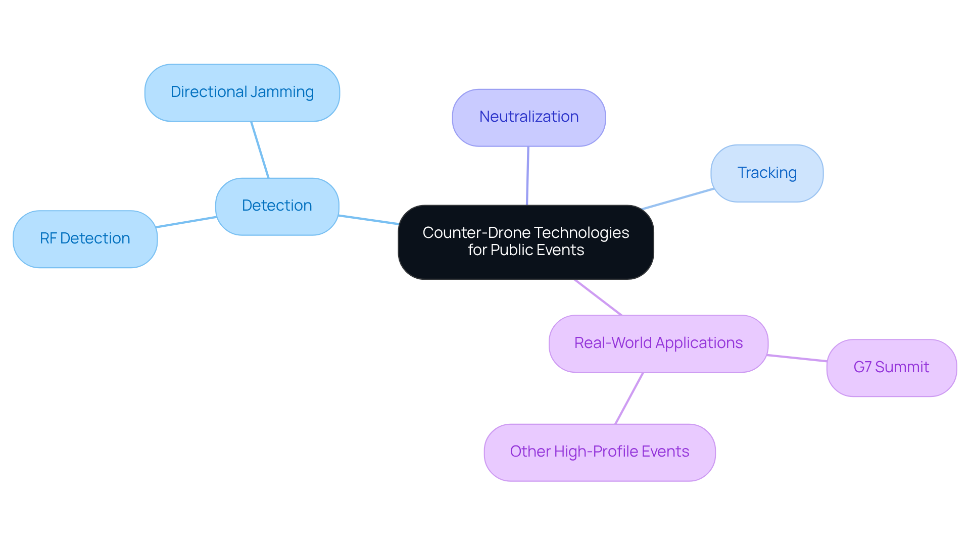 The central node represents the main topic, while branches show different aspects of counter-drone technologies. Each color-coded branch helps you see how these technologies work together to enhance security at public events.