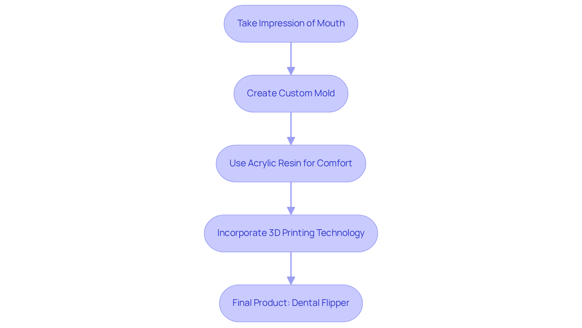 Each box represents a step in the creation of dental flippers. Follow the arrows to see how each step connects to the next, leading to the final product.