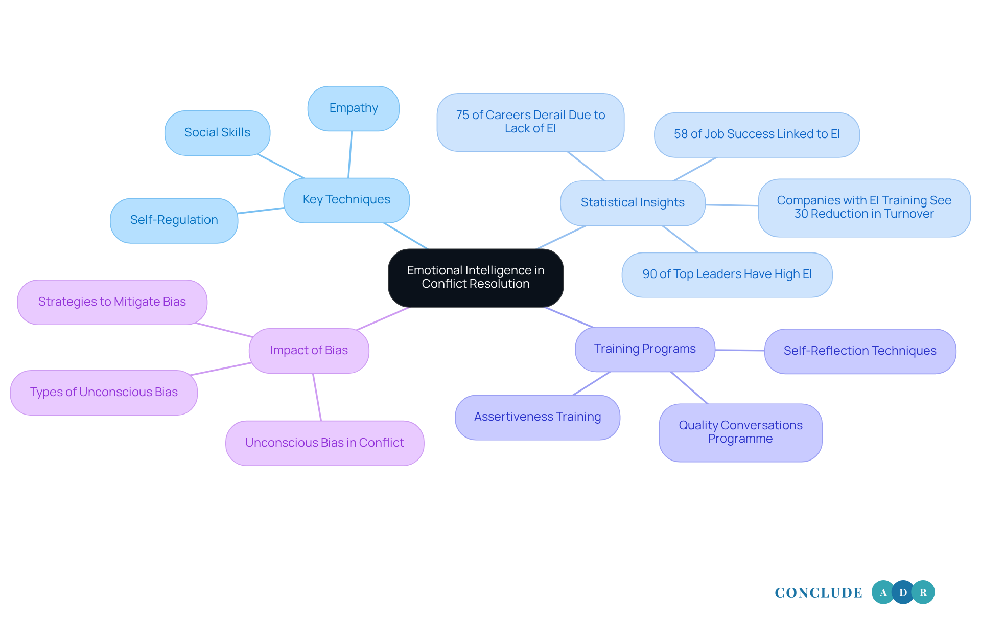 Start at the center with the concept of emotional intelligence, then explore the branches that detail techniques, data supporting its importance, training initiatives, and the influence of bias. Each section helps you understand how emotional intelligence contributes to resolving conflicts effectively.
