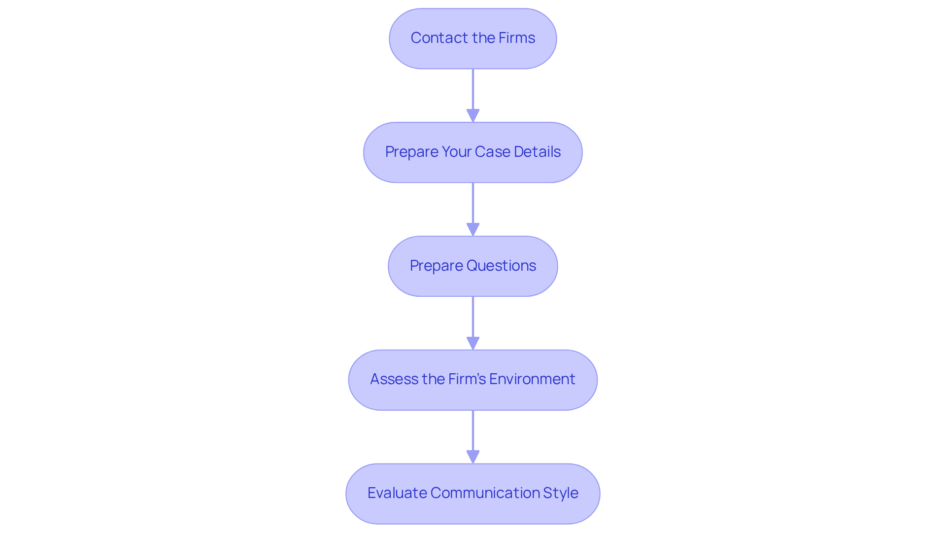 Each box represents a step you should take when preparing for consultations with law firms. Follow the arrows to see the order in which you should complete these steps for a smooth experience.