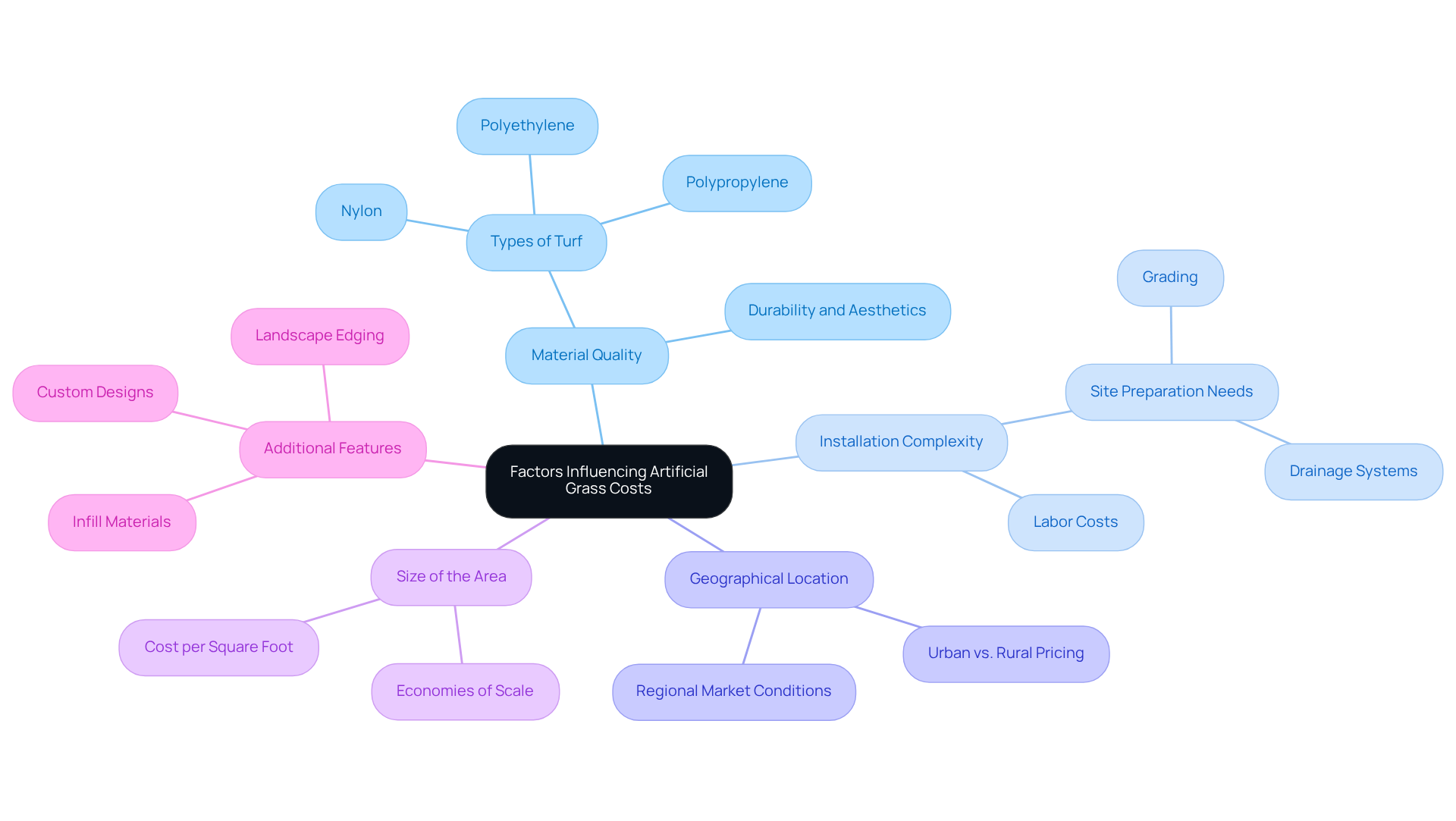 This mindmap shows the main factors that affect the cost of artificial grass. Start at the center with the overall theme, then follow the branches to explore each factor and its details. Each color represents a different aspect of cost, helping you see how they all connect.
