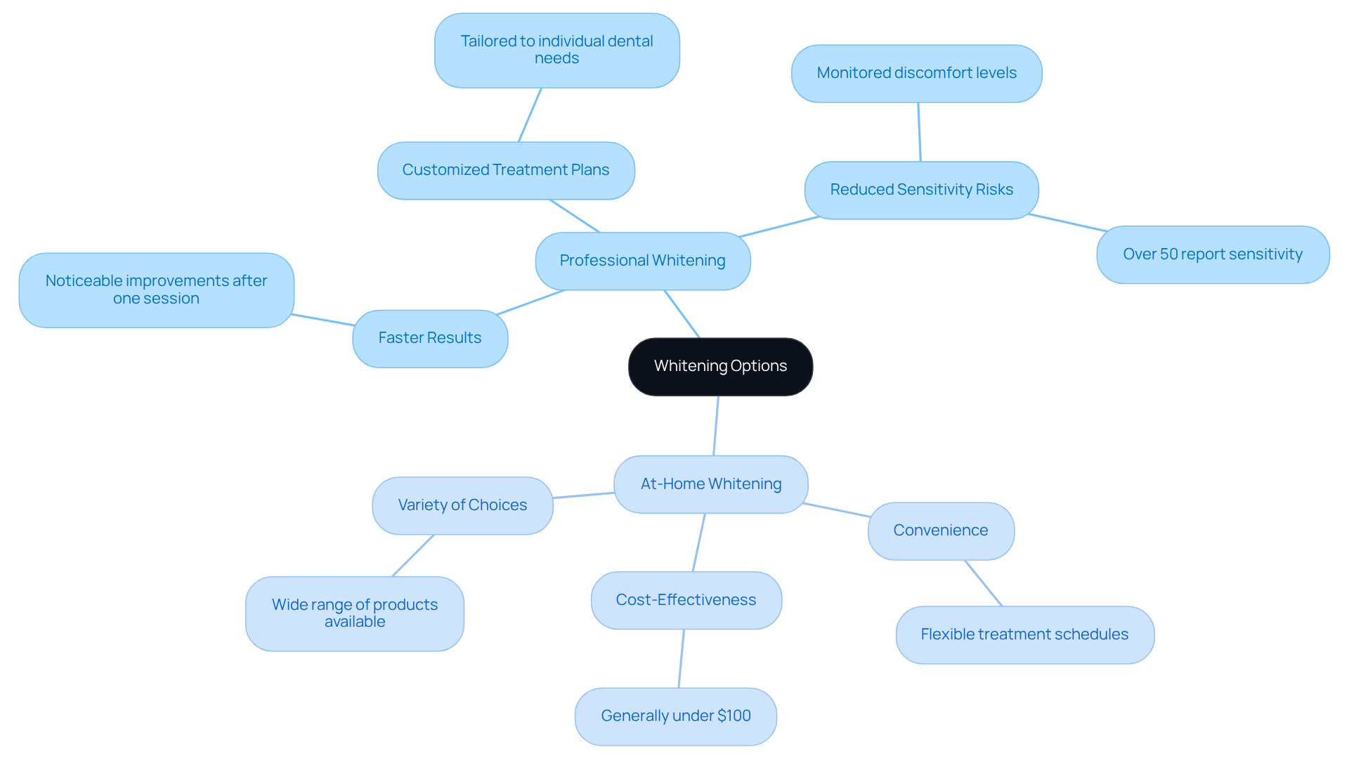 The central node represents the main topic of whitening options. Each branch shows a different method, with sub-branches detailing the benefits. This layout helps you quickly see what each option offers. The central node represents the main topic of whitening options. Each branch shows a different method, with sub-branches detailing the benefits. This layout helps you quickly see what each option offers.