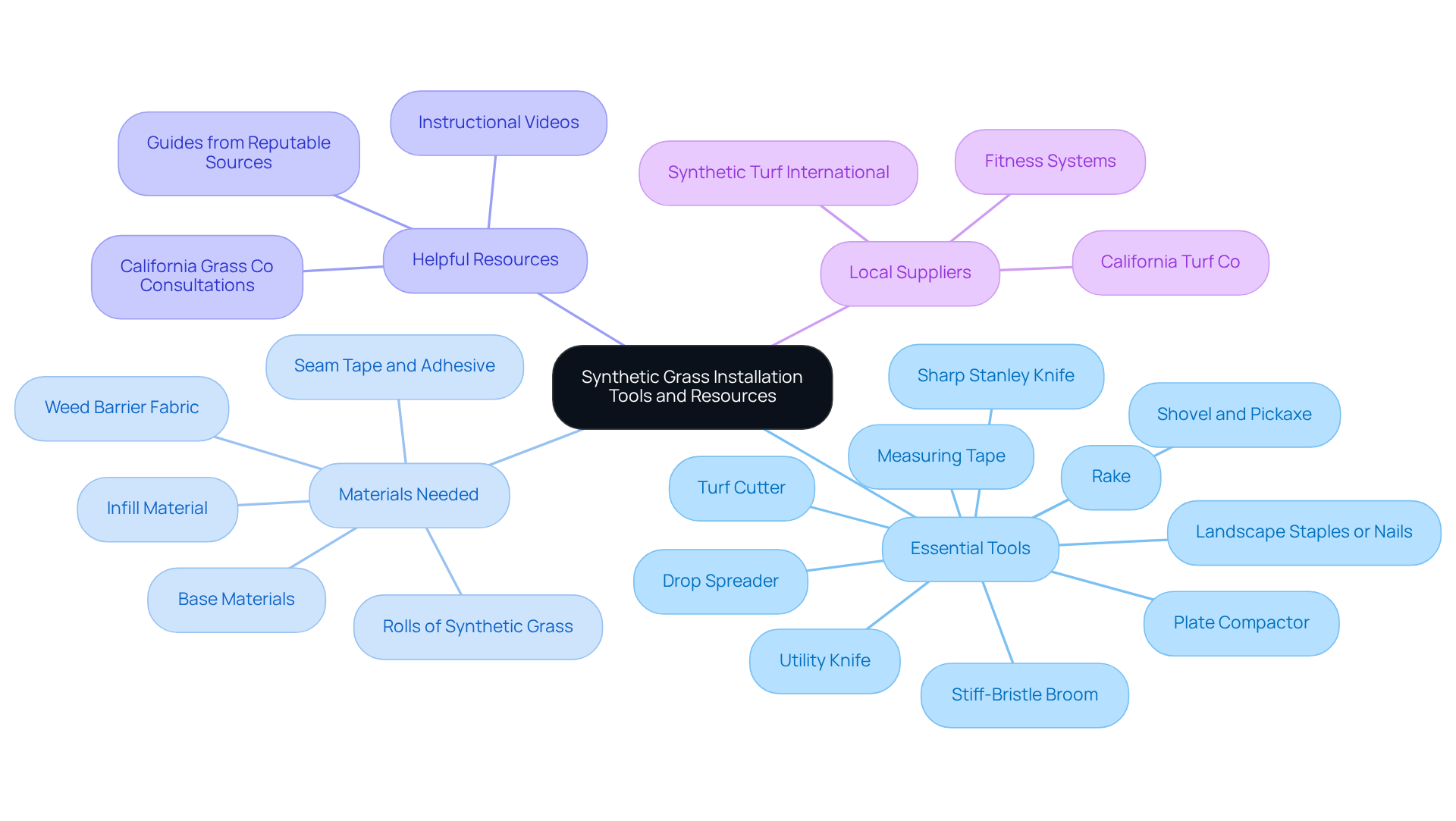This mindmap shows everything you need for installing synthetic grass. Start at the center with the main topic, then follow the branches to see the tools, materials, resources, and suppliers you should consider. Each branch is color-coded to help you easily identify different categories.
