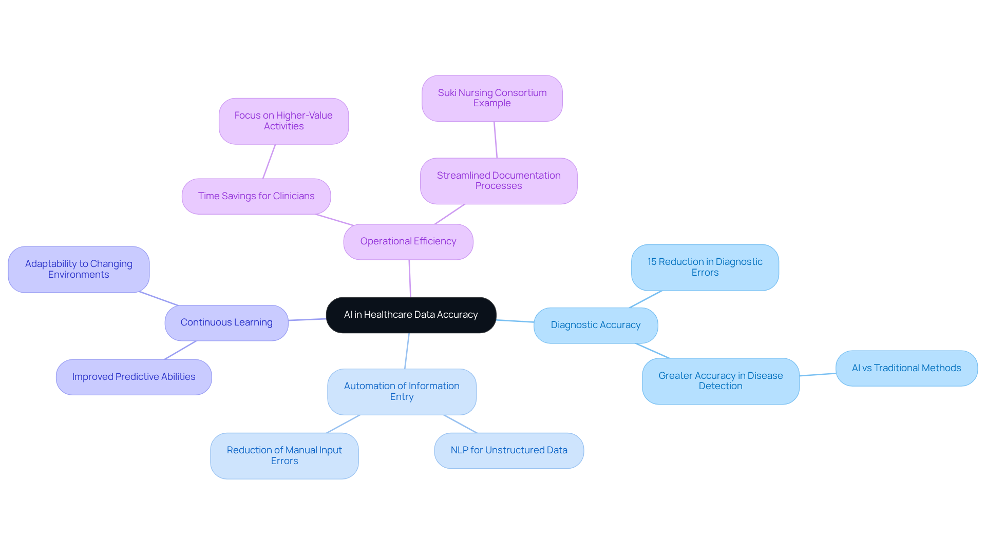 This mindmap starts with the central theme of AI's role in healthcare data accuracy. Each branch represents a key benefit, and the sub-branches provide specific details or examples. Follow the branches to see how AI enhances various aspects of healthcare precision.