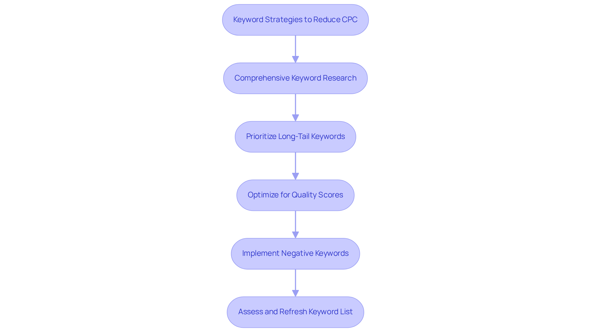 This flowchart guides you through the steps to lower your CPC. Start at the top and follow the arrows to see what actions to take at each stage. Each box represents a key strategy in the process.