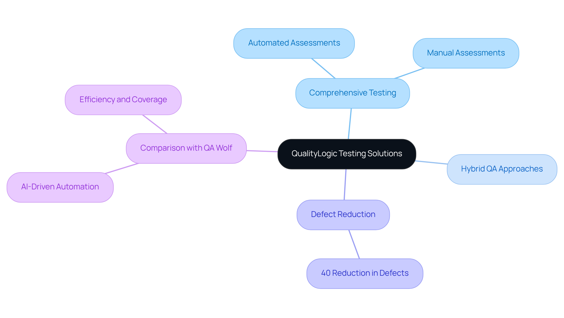 The central node represents QualityLogic's approach to testing, with branches showing different aspects like methods, benefits, and comparisons. Each branch helps you understand how these elements connect and contribute to effective software quality assurance.