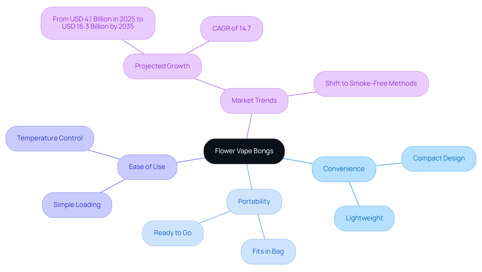 The central node represents flower vape bongs, with branches showing their benefits and market trends. Each color-coded branch highlights a different aspect, making it easy to see how these devices enhance the cannabis experience and their growing popularity. The central node represents flower vape bongs, with branches showing their benefits and market trends. Each color-coded branch highlights a different aspect, making it easy to see how these devices enhance the cannabis experience and their growing popularity.