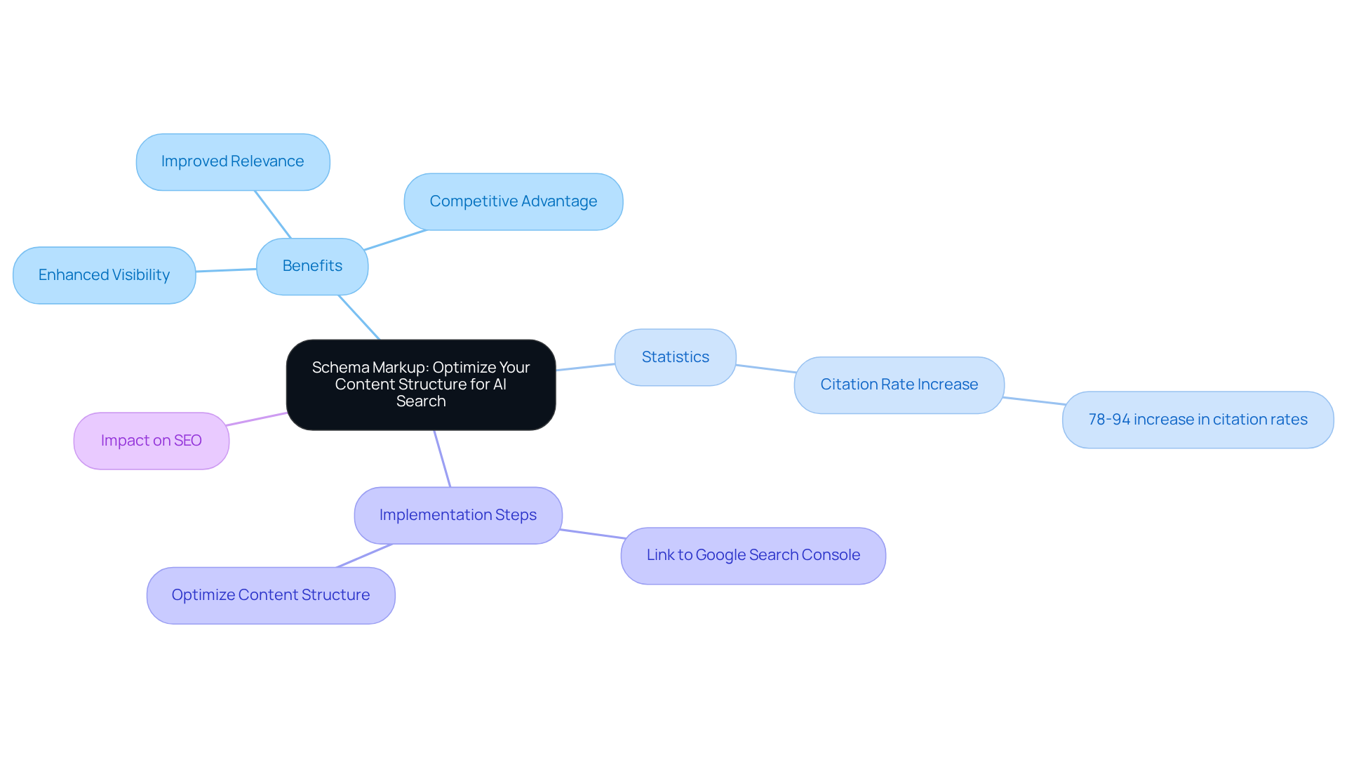 The central node represents the main topic of schema markup. Each branch shows a different aspect, like benefits or steps to implement, helping you see how everything connects and why it's important.