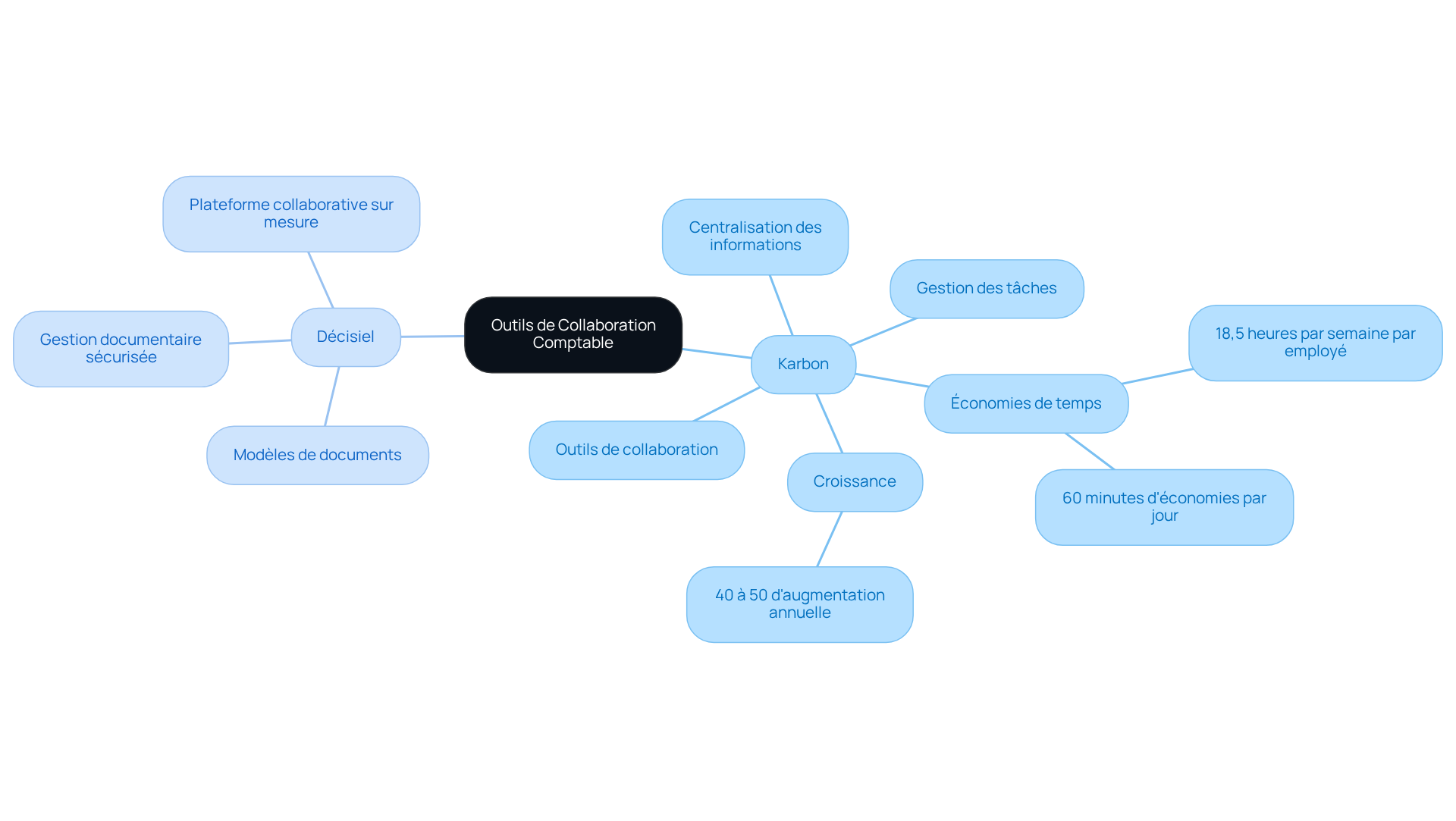 Ce mindmap montre les deux principaux outils pour la collaboration comptable. Chaque branche représente un outil, et les sous-branches détaillent leurs caractéristiques et avantages. Suivez les branches pour comprendre comment chaque outil peut aider les entreprises comptables. Ce mindmap montre les deux principaux outils pour la collaboration comptable. Chaque branche représente un outil, et les sous-branches détaillent leurs caractéristiques et avantages. Suivez les branches pour comprendre comment chaque outil peut aider les entreprises comptables.