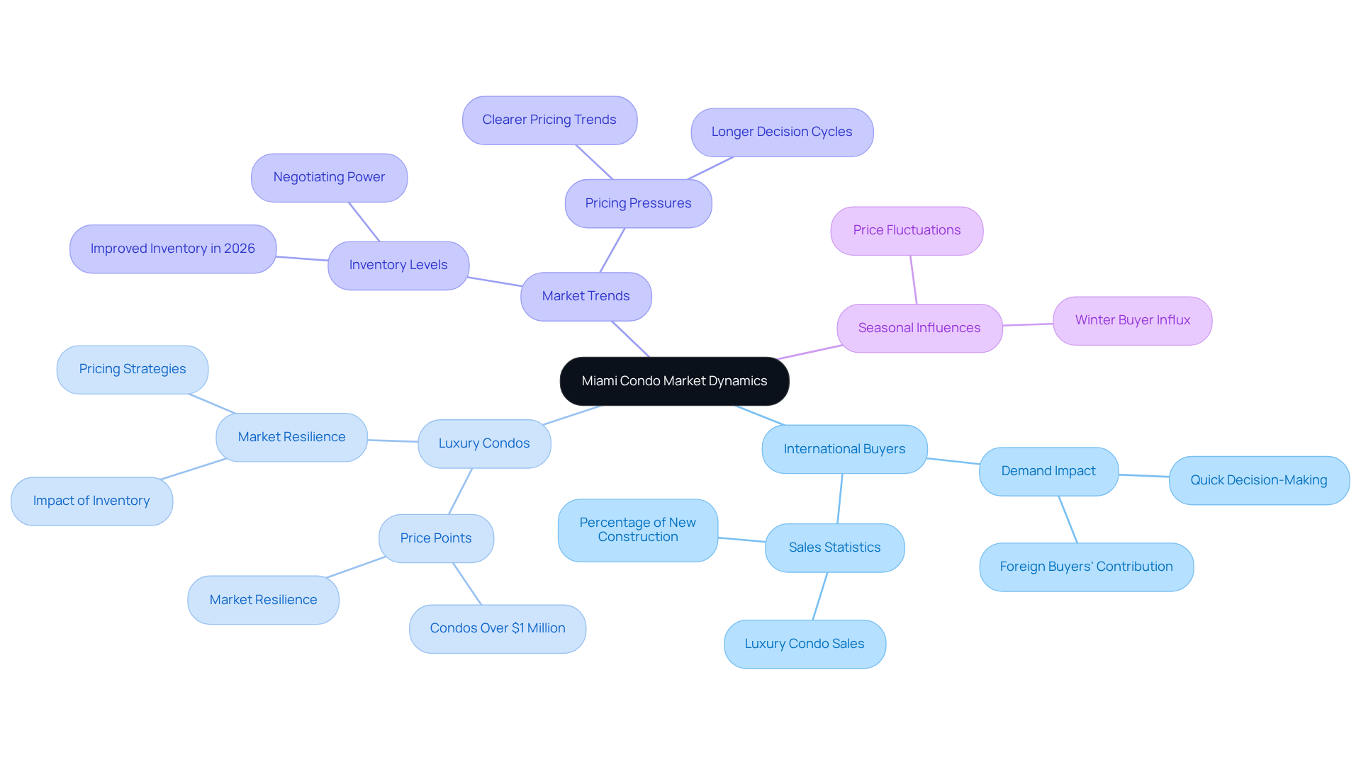The center represents the overall market dynamics, with branches showing key factors like buyer demographics and pricing trends. Each branch helps you understand how these elements interact and influence the market.