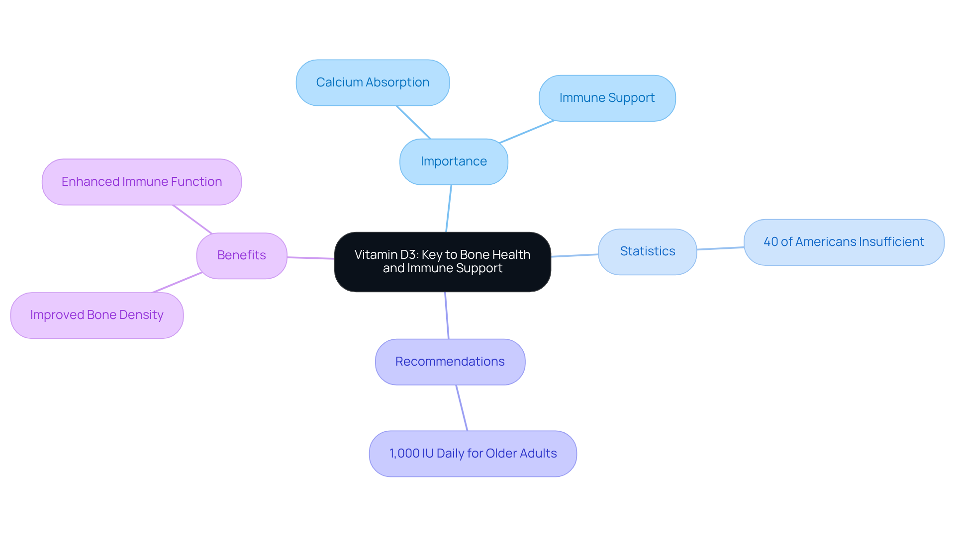 The central node represents Vitamin D3, with branches showing its importance, statistics about deficiency, recommendations for intake, and the benefits of supplementation. Follow the branches to understand how Vitamin D3 supports health.
