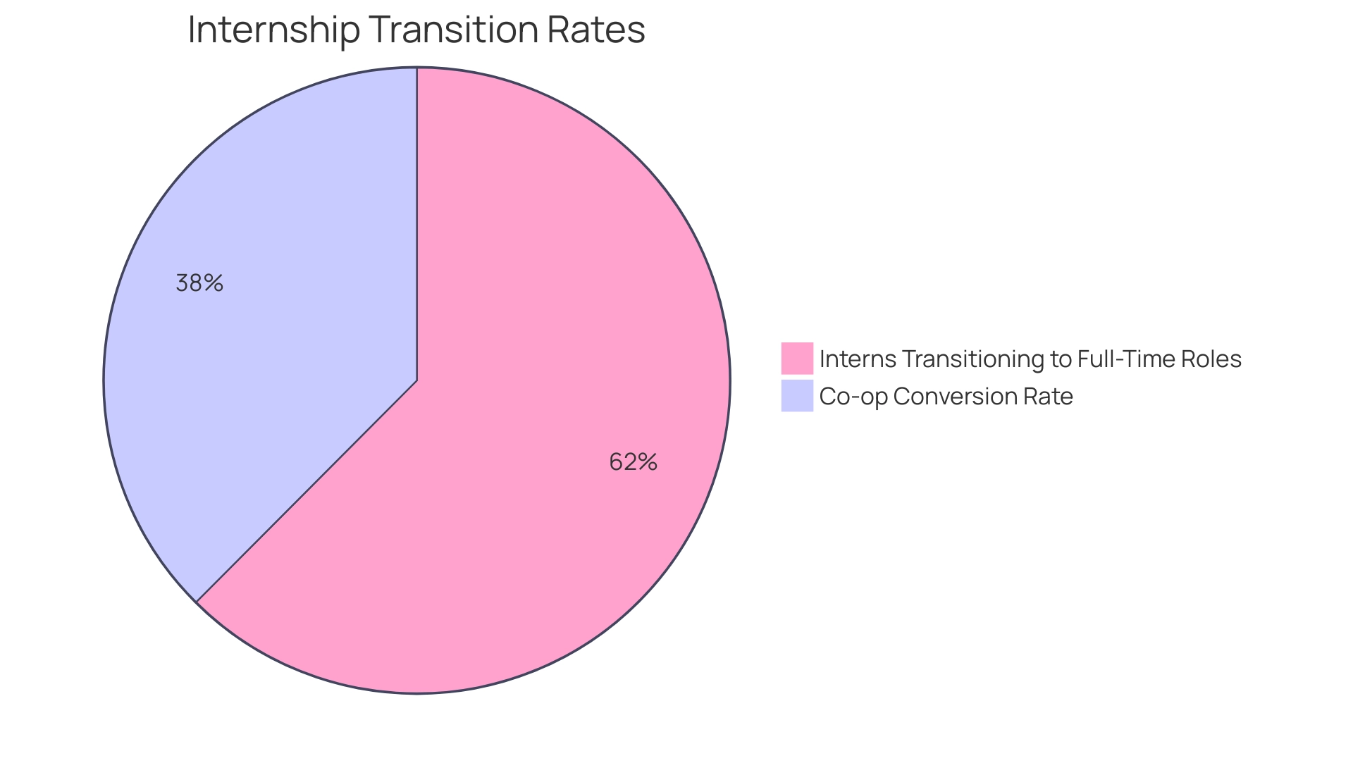 Blue slice represents interns transitioning to full-time roles (66.4%); green slice represents co-op conversion rates (39.9%).