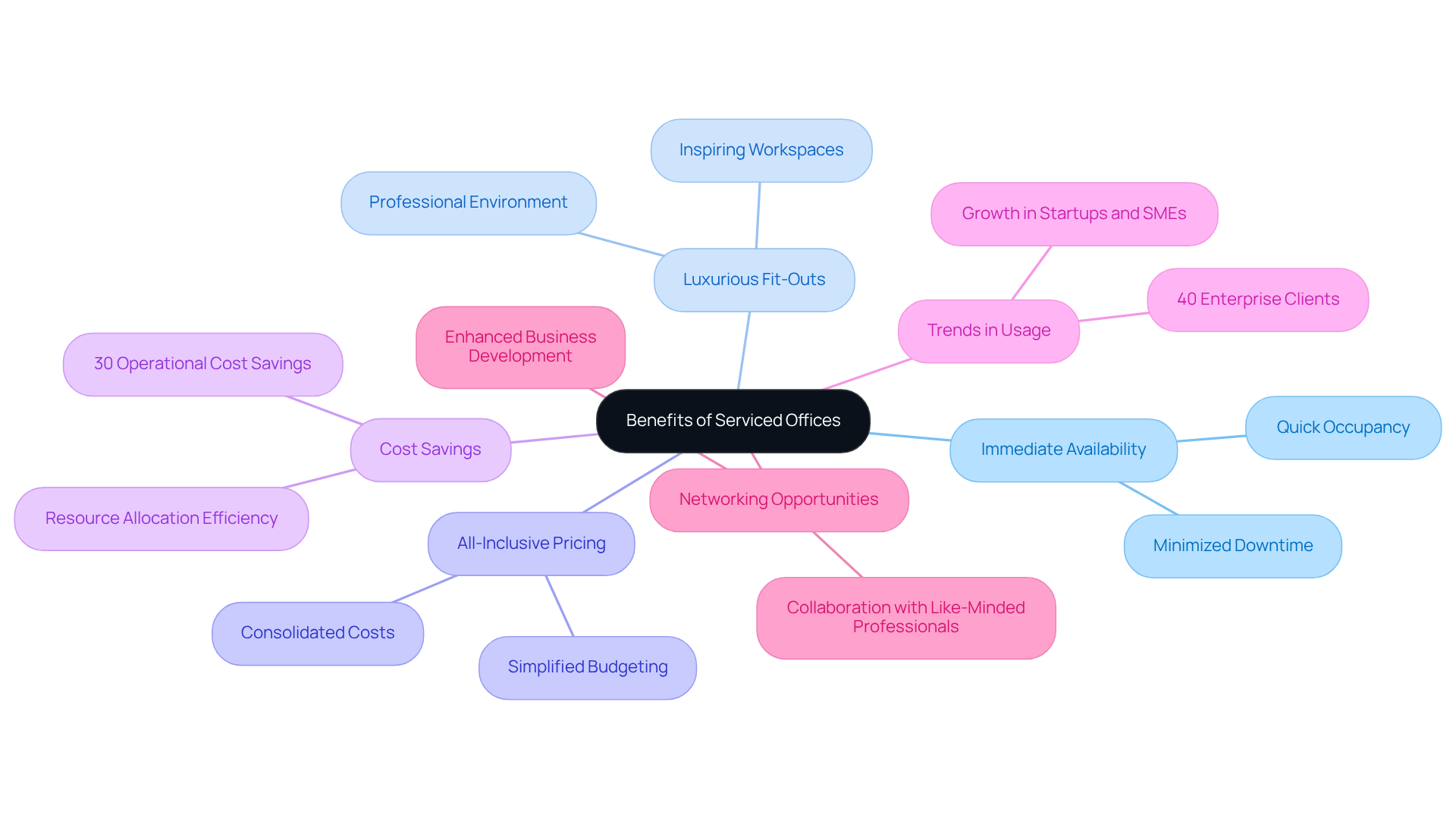 The central node represents the overall theme, while each branch highlights a specific benefit or trend. Follow the branches to explore how each aspect contributes to the attractiveness of serviced offices.