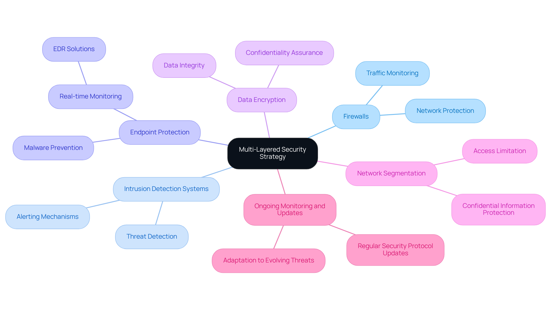 The center represents the overall strategy, while the branches show different security measures. Each branch can have additional details about how these measures protect IT infrastructures in the medical field. The center represents the overall strategy, while the branches show different security measures. Each branch can have additional details about how these measures protect IT infrastructures in the medical field.