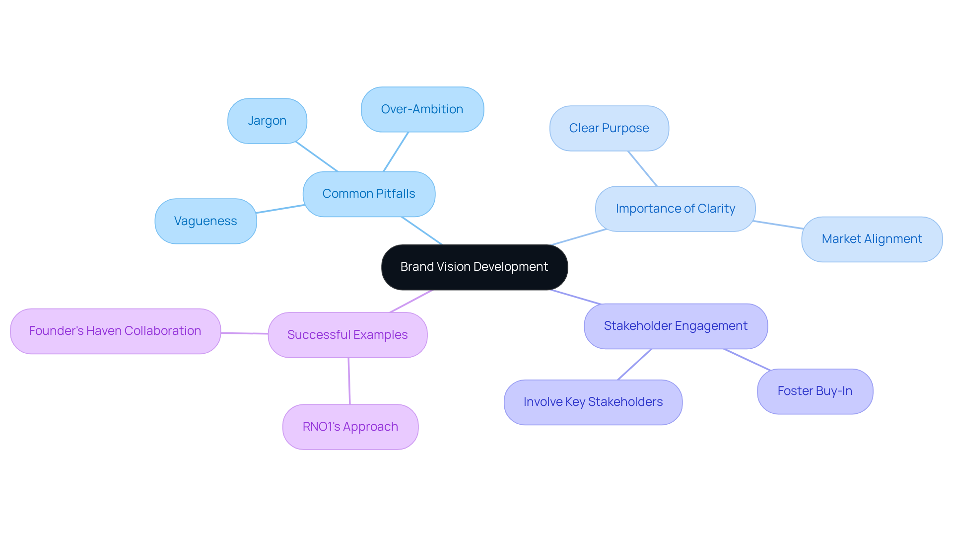 This mindmap shows how to develop a strong brand vision. Start at the center with the main topic, then explore the branches to understand the pitfalls to avoid and the strategies to implement for success. This mindmap shows how to develop a strong brand vision. Start at the center with the main topic, then explore the branches to understand the pitfalls to avoid and the strategies to implement for success.
