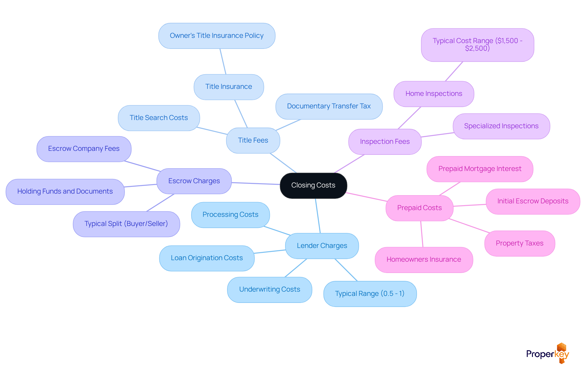 The central node represents the overall topic of closing costs, while each branch shows a different category of fees. The sub-branches provide details about specific charges within those categories. This layout helps you see how various fees contribute to the total closing costs and their purposes in the home-selling process.