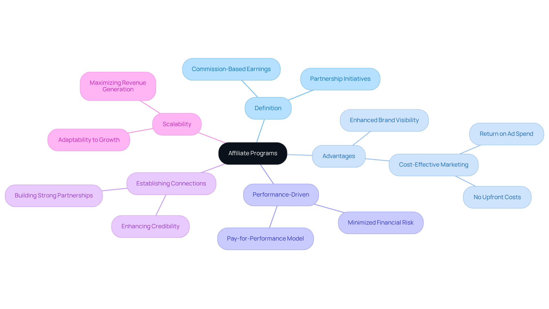 This mindmap starts with the main idea of affiliate programs at the center. Each branch represents a key aspect of affiliate programs, and the sub-branches provide more details. Follow the branches to explore how each part contributes to the overall understanding of affiliate programs. This mindmap starts with the main idea of affiliate programs at the center. Each branch represents a key aspect of affiliate programs, and the sub-branches provide more details. Follow the branches to explore how each part contributes to the overall understanding of affiliate programs.