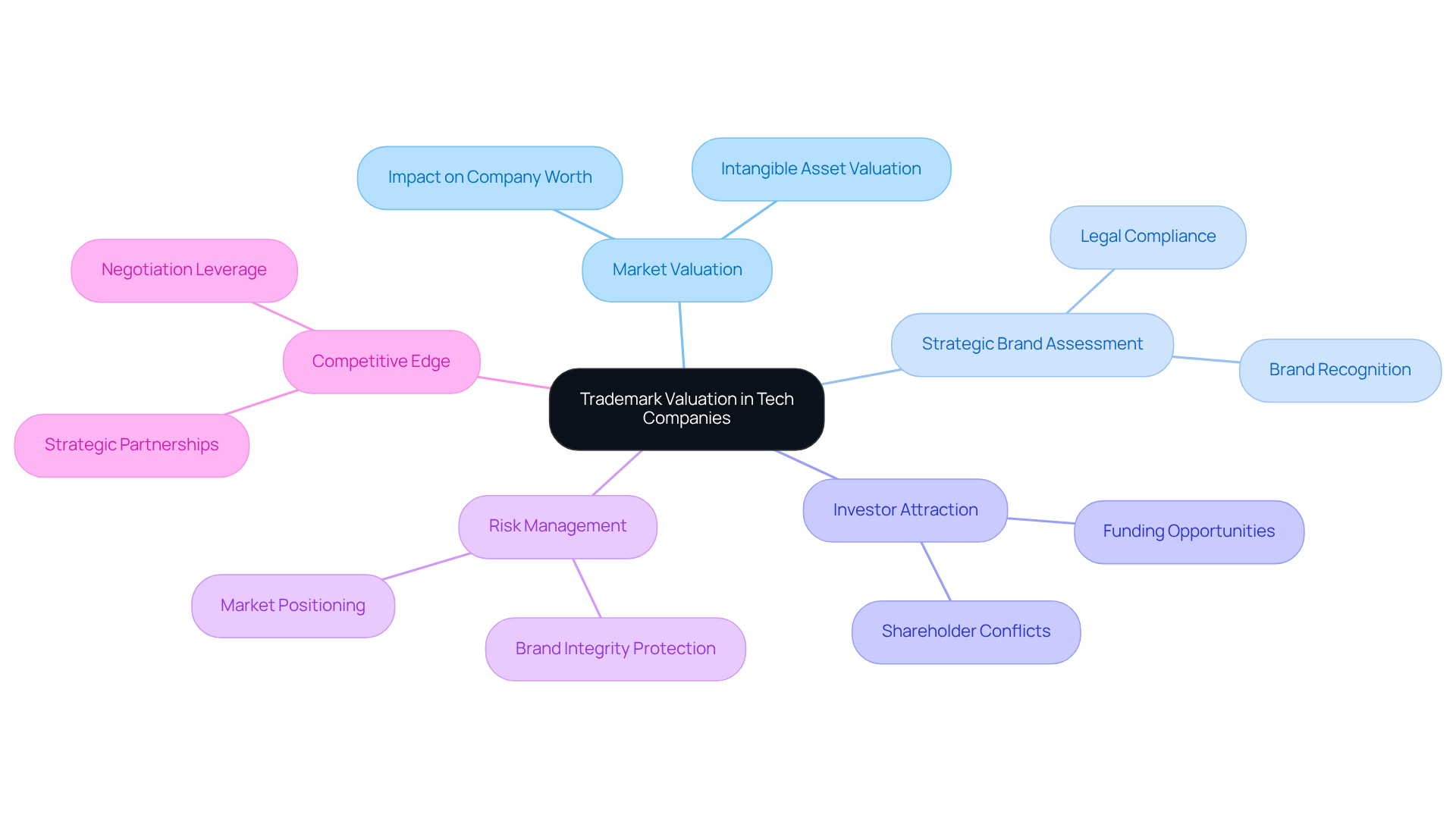 The central node represents the main topic, while the branches illustrate the various benefits and considerations of trademark valuation. Each branch shows how trademark valuation impacts different aspects of a tech company's strategy and market position.
