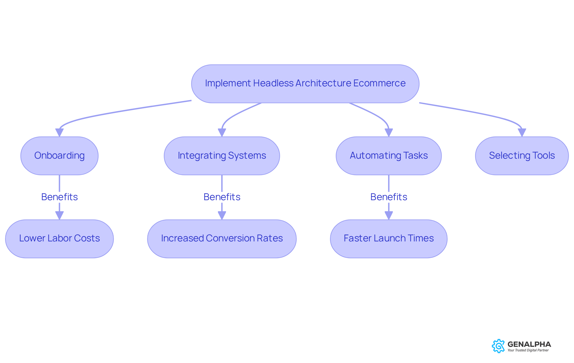 This flowchart illustrates the steps involved in implementing headless architecture ecommerce and the resulting benefits. Follow the arrows to see how each step leads to improved operational efficiency and cost savings. This flowchart illustrates the steps involved in implementing headless architecture ecommerce and the resulting benefits. Follow the arrows to see how each step leads to improved operational efficiency and cost savings.