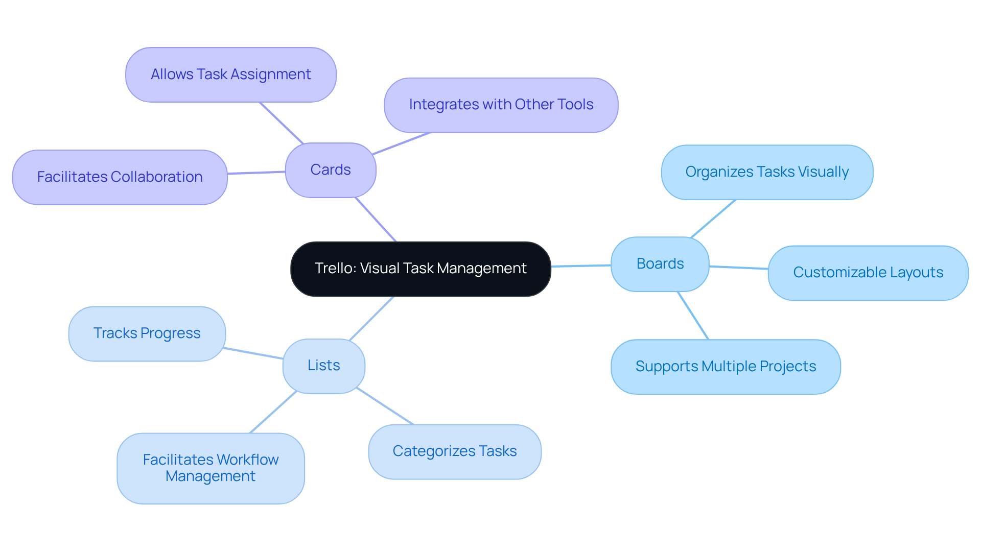Start at the center with Trello, then explore its features and how they help improve productivity. Each branch shows a different aspect of Trello's functionality.