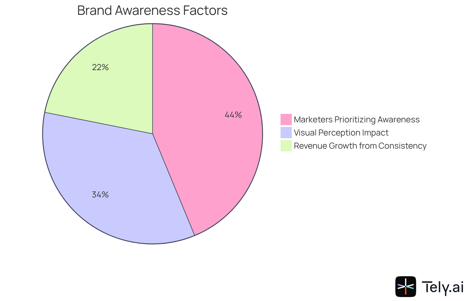Each slice shows a statistic related to enhancing brand awareness — for example, the bigger the slice, the more significant that aspect is in driving recognition and engagement.