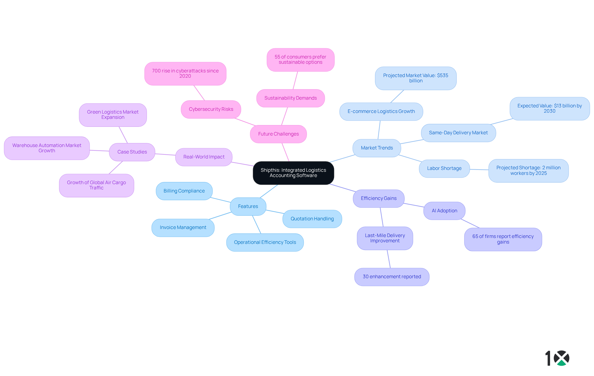 The central node represents the software, while each branch covers a key aspect of its functionality and impact. Follow the branches to explore how Shipthis fits into the logistics landscape and its importance for businesses.