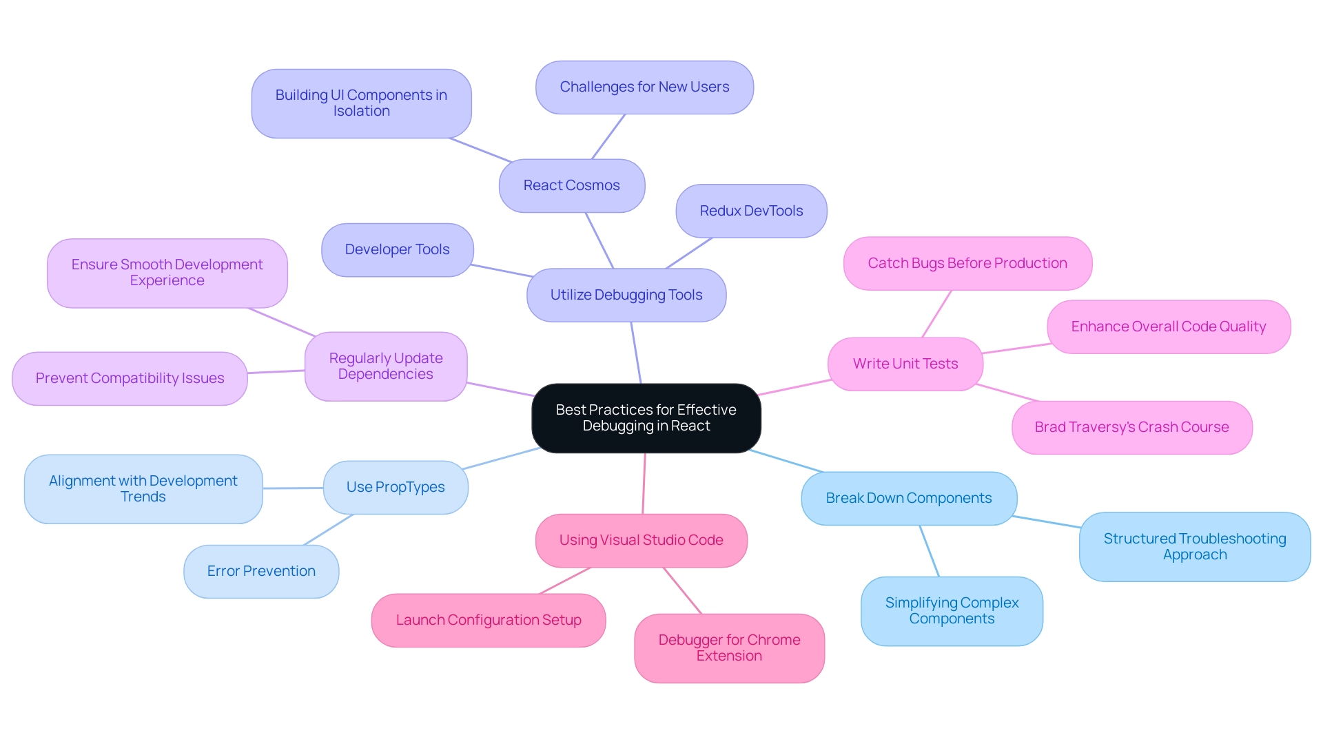 The central node represents the overarching theme of debugging practices, with each branch detailing a specific practice and potential sub-nodes providing further insights or tools relevant to that practice.