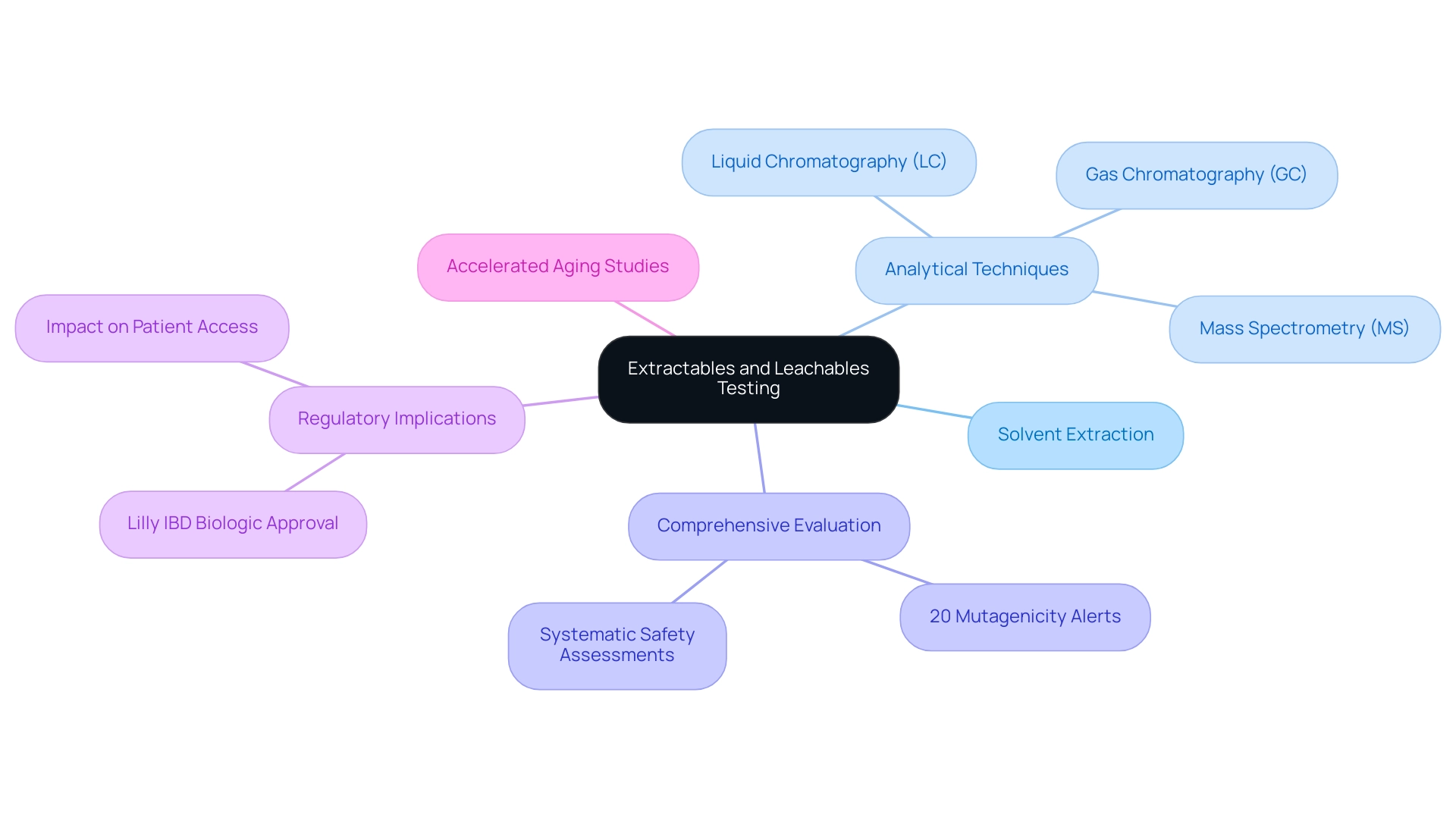 The central node represents the main topic, with branches indicating primary methods, analytical techniques, and their implications in safety and regulation.