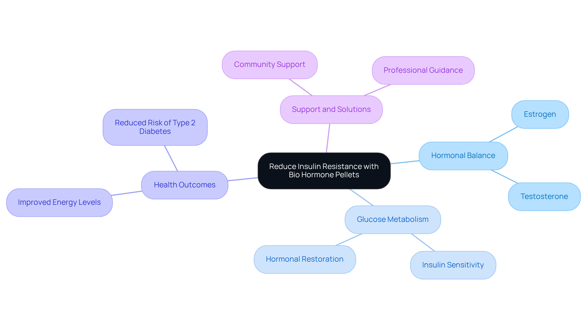 The center represents the main topic, while the branches show related ideas and their importance. Each color-coded branch helps you see how different aspects of hormonal health contribute to reducing insulin resistance.
