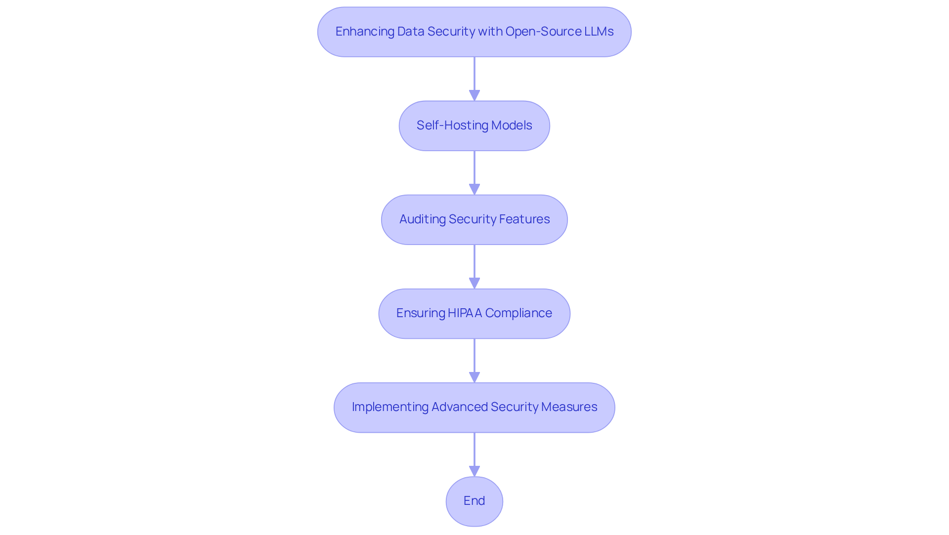 Follow the arrows to see how each step contributes to improving data security. Starting from self-hosting, each action builds on the previous one to create a robust protection strategy.