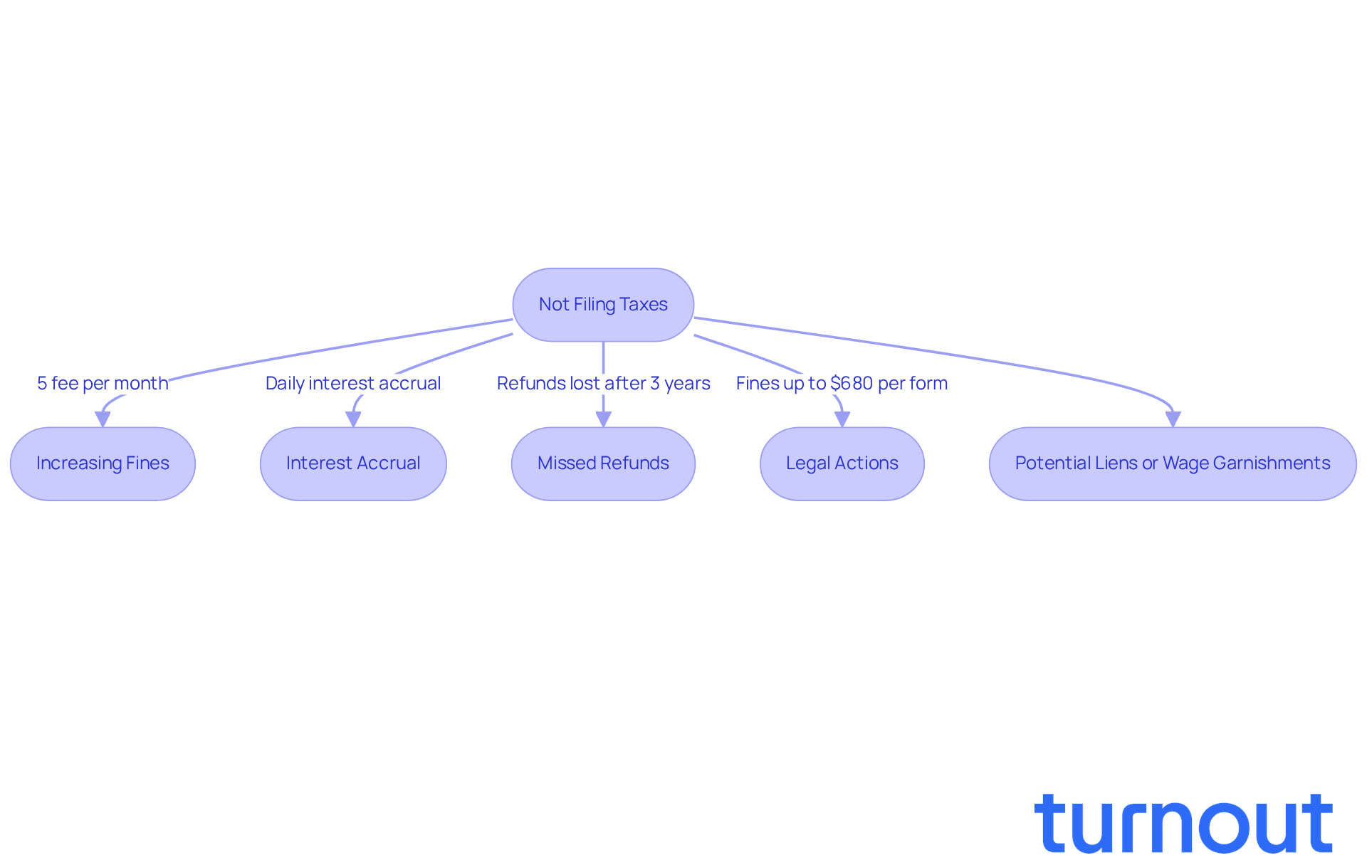 This flowchart shows what happens if you don't file your taxes. Start at the top with 'Not Filing Taxes' and follow the arrows to see the financial penalties, missed opportunities, and potential legal issues that can arise.