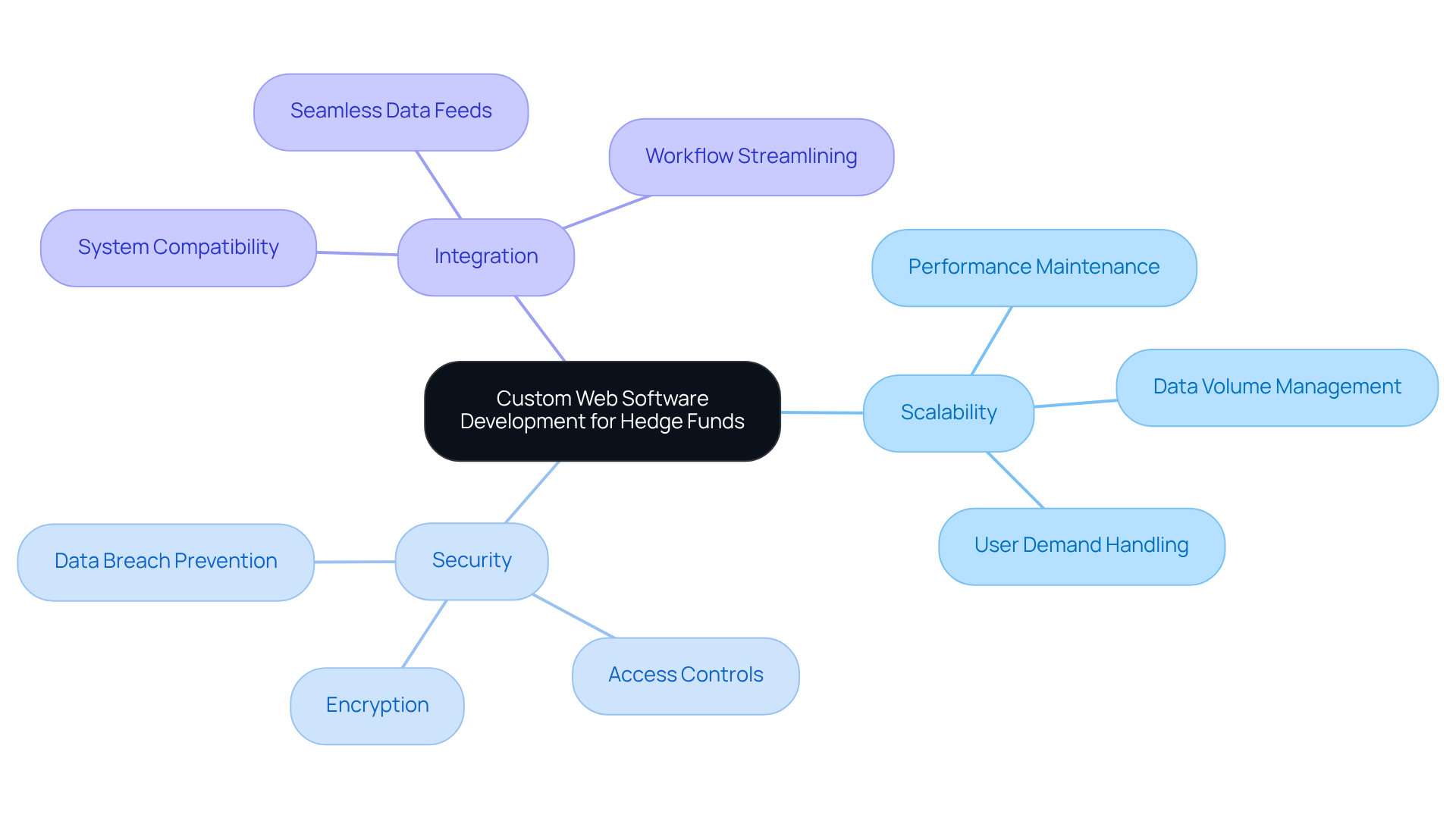 This mindmap starts with the central theme of custom web software development for hedge funds. Each branch represents a critical consideration, and the sub-branches provide more detail on what each consideration entails. Follow the branches to see how these elements connect and contribute to effective software solutions. This mindmap starts with the central theme of custom web software development for hedge funds. Each branch represents a critical consideration, and the sub-branches provide more detail on what each consideration entails. Follow the branches to see how these elements connect and contribute to effective software solutions.