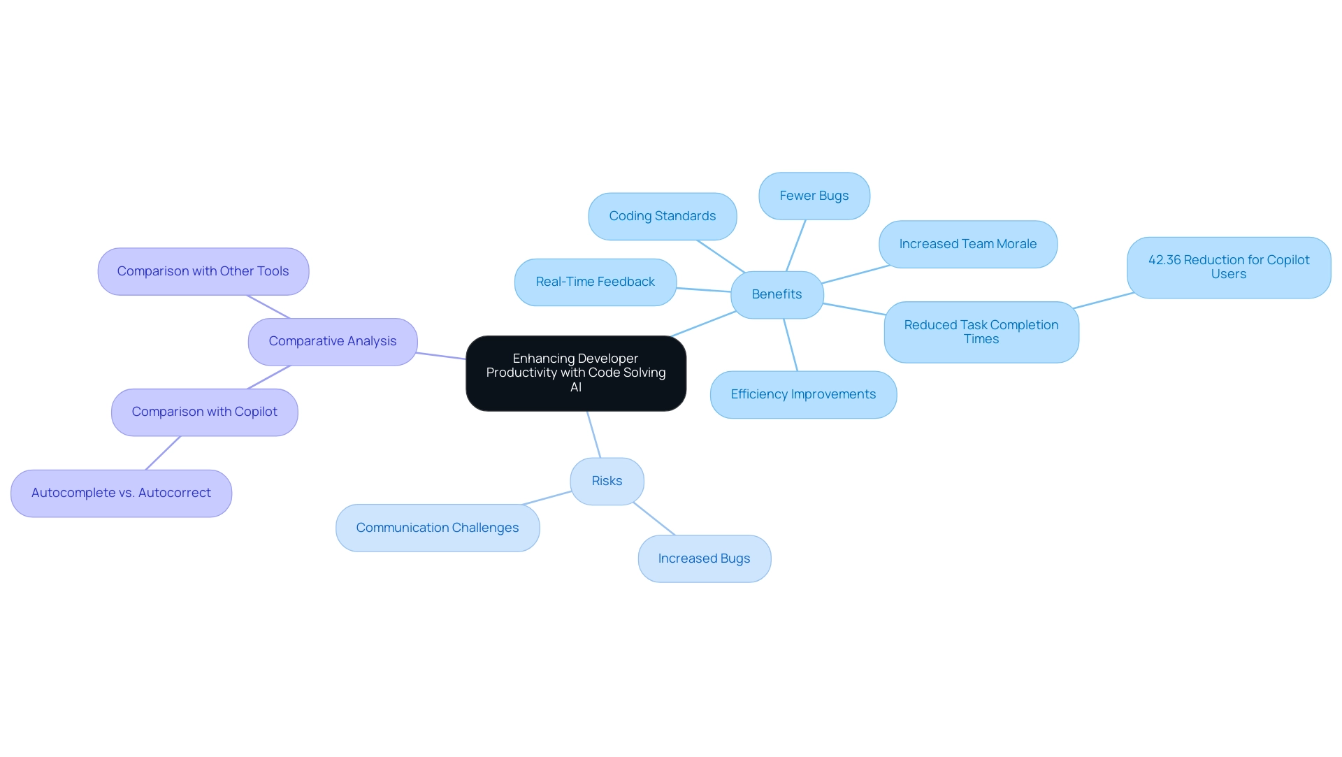 Branches represent the benefits, risks, and comparative aspects of code solving AI, with colors differentiating each category.